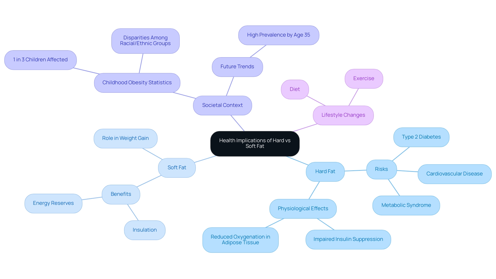 The central node represents the overall theme, with branches showing the distinctions between hard and soft fat, their health implications, and societal impacts.