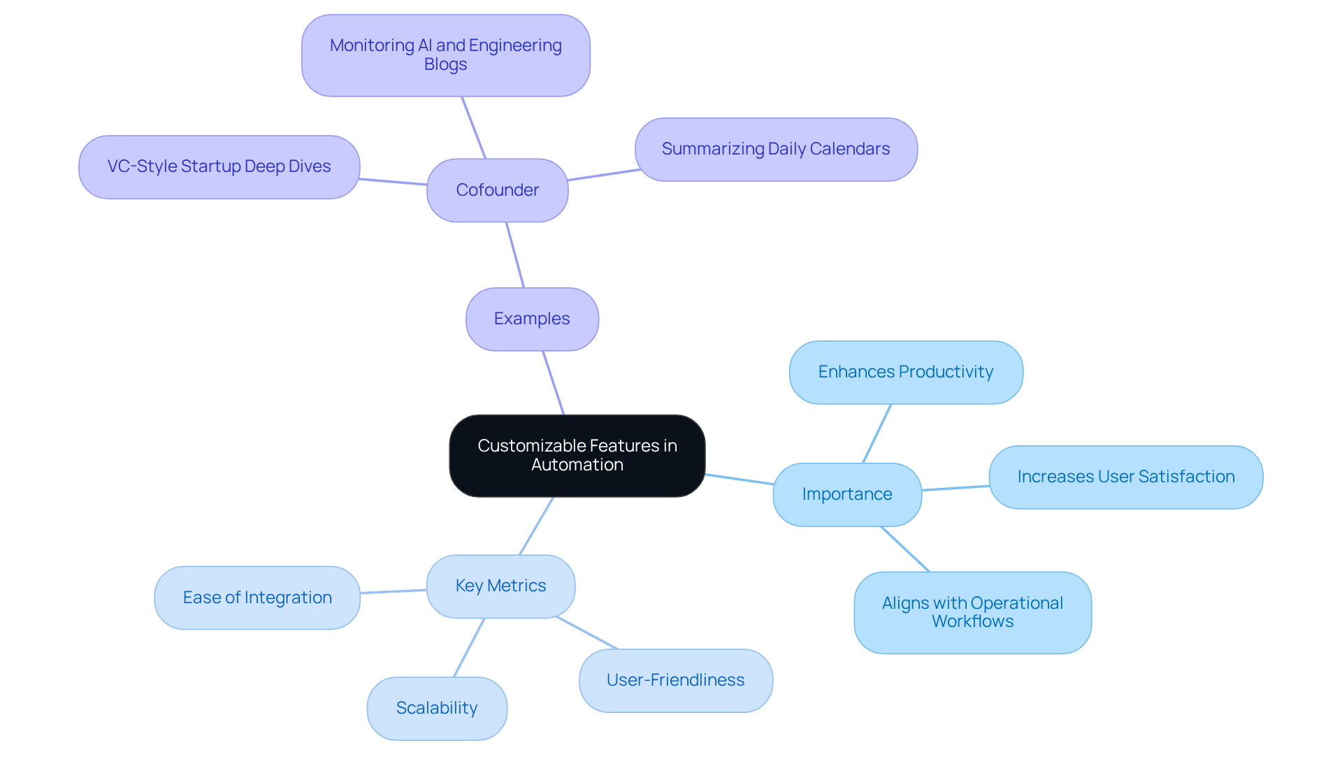 The center represents the main idea of customization in automation. Follow the branches to explore its importance, key metrics for choosing software, and real-world examples that illustrate how customization can enhance productivity.