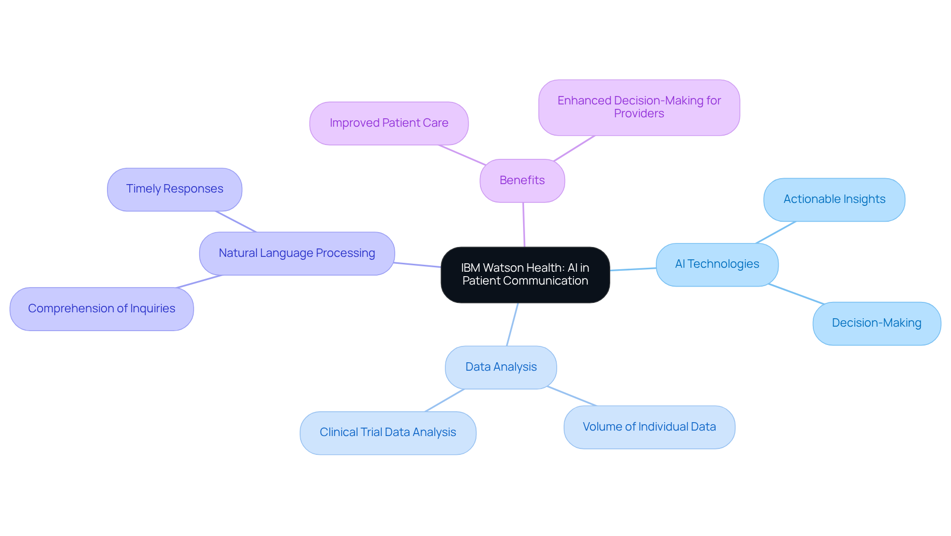 The central node represents IBM Watson Health's focus on AI, while the branches show how different technologies and processes contribute to better patient communication and care.