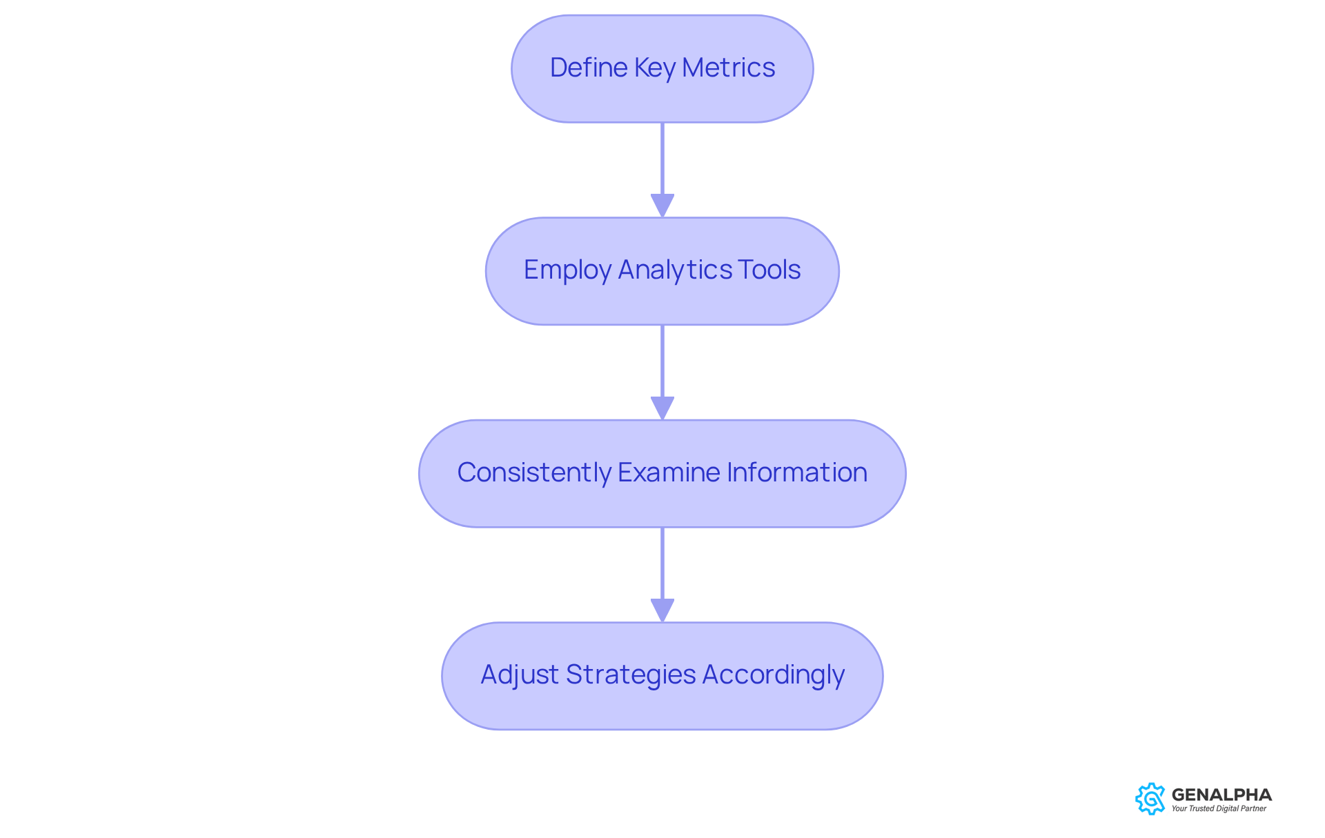 Each box represents a step in the process of improving client engagement. Follow the arrows to see how each step leads to the next, helping you understand how to enhance customer interactions effectively.