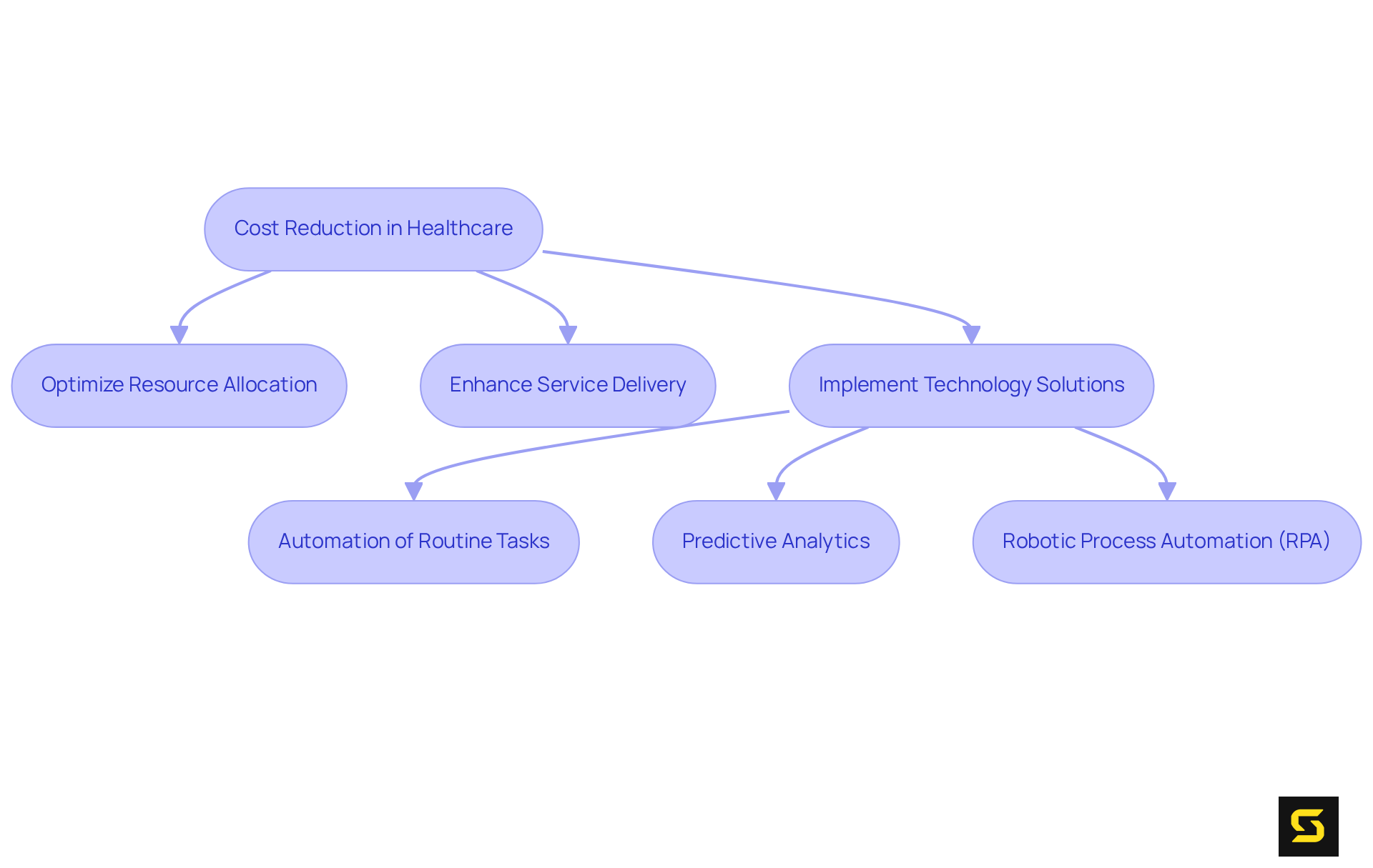 This flowchart outlines how various strategies and technologies work together to reduce costs and improve service delivery in healthcare. Follow the arrows to see how each step leads to the next in achieving greater efficiency.