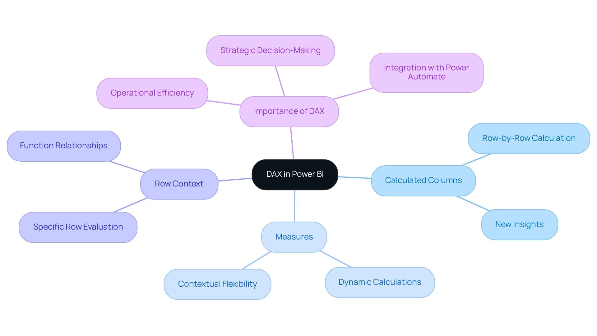 The central node represents DAX, with branches for key concepts such as Calculated Columns, Measures, and Row Context, each color-coded for easy identification.