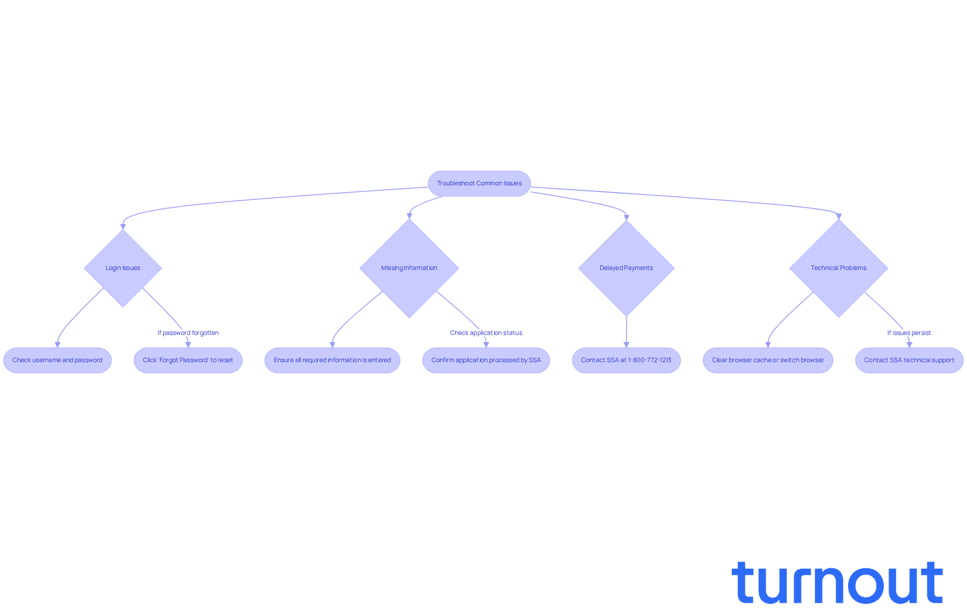 Each box represents a common issue you might face while tracking your back pay. Follow the arrows to see the steps you can take to resolve each problem.