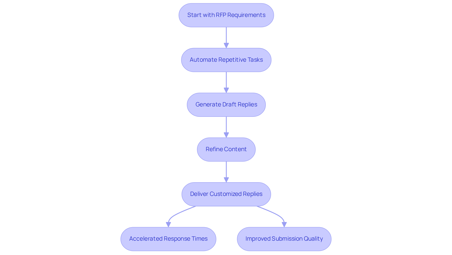 Follow the arrows to see how AutoRFP.ai transforms the RFP process - from initial requirements to faster, higher-quality submissions.