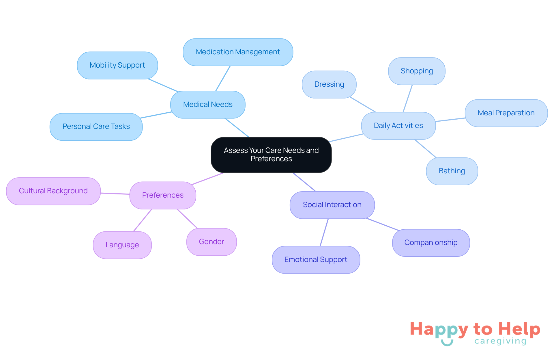 The central node represents the overall goal of assessing care needs. Each branch shows a different category of needs, with further details branching out to illustrate specific aspects within those categories.
