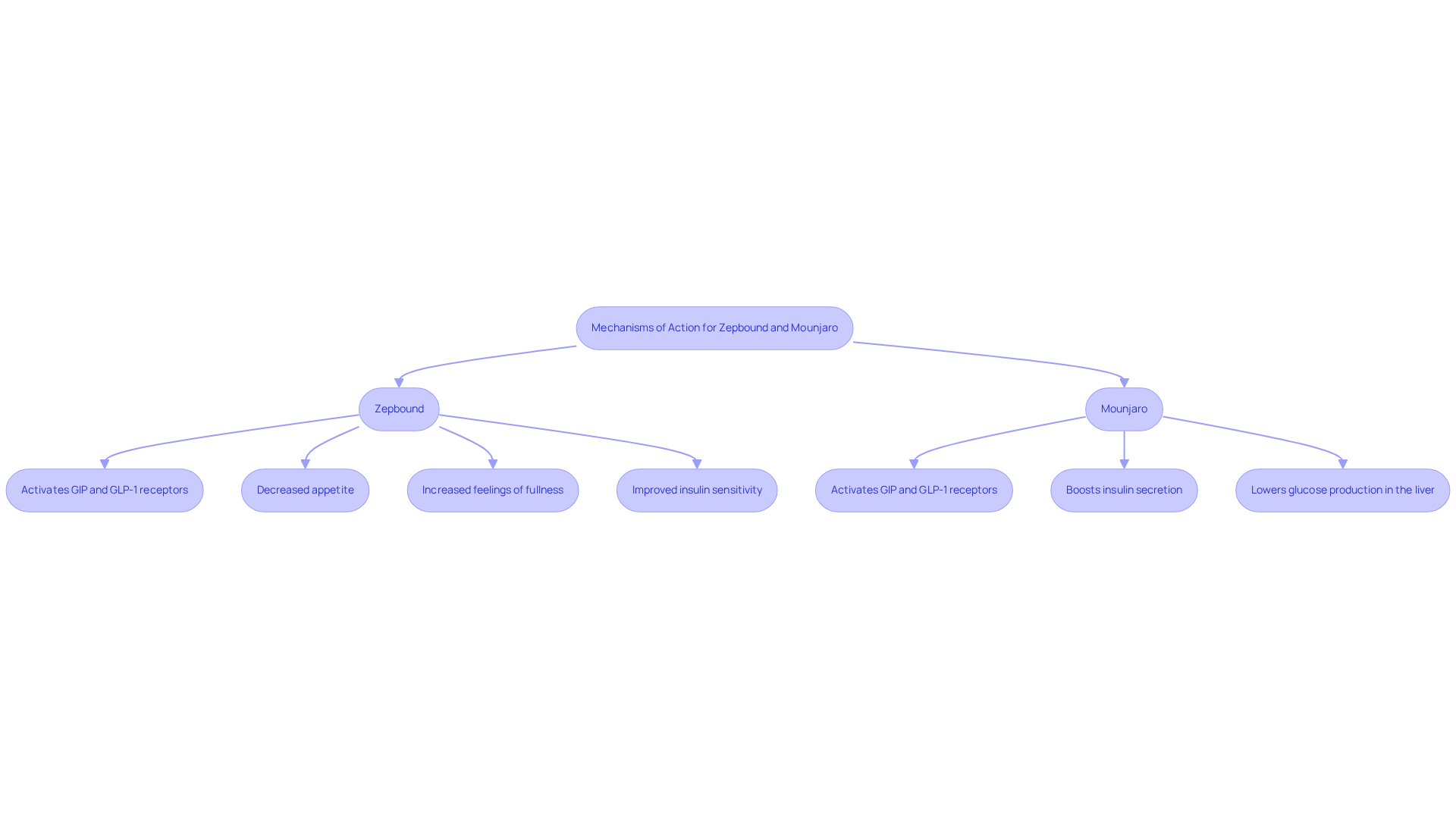 This flowchart illustrates how Zepbound and Mounjaro work in the body. Each branch shows the specific actions of each medication, helping you understand their roles in weight management and diabetes control. This flowchart illustrates how Zepbound and Mounjaro work in the body. Each branch shows the specific actions of each medication, helping you understand their roles in weight management and diabetes control.