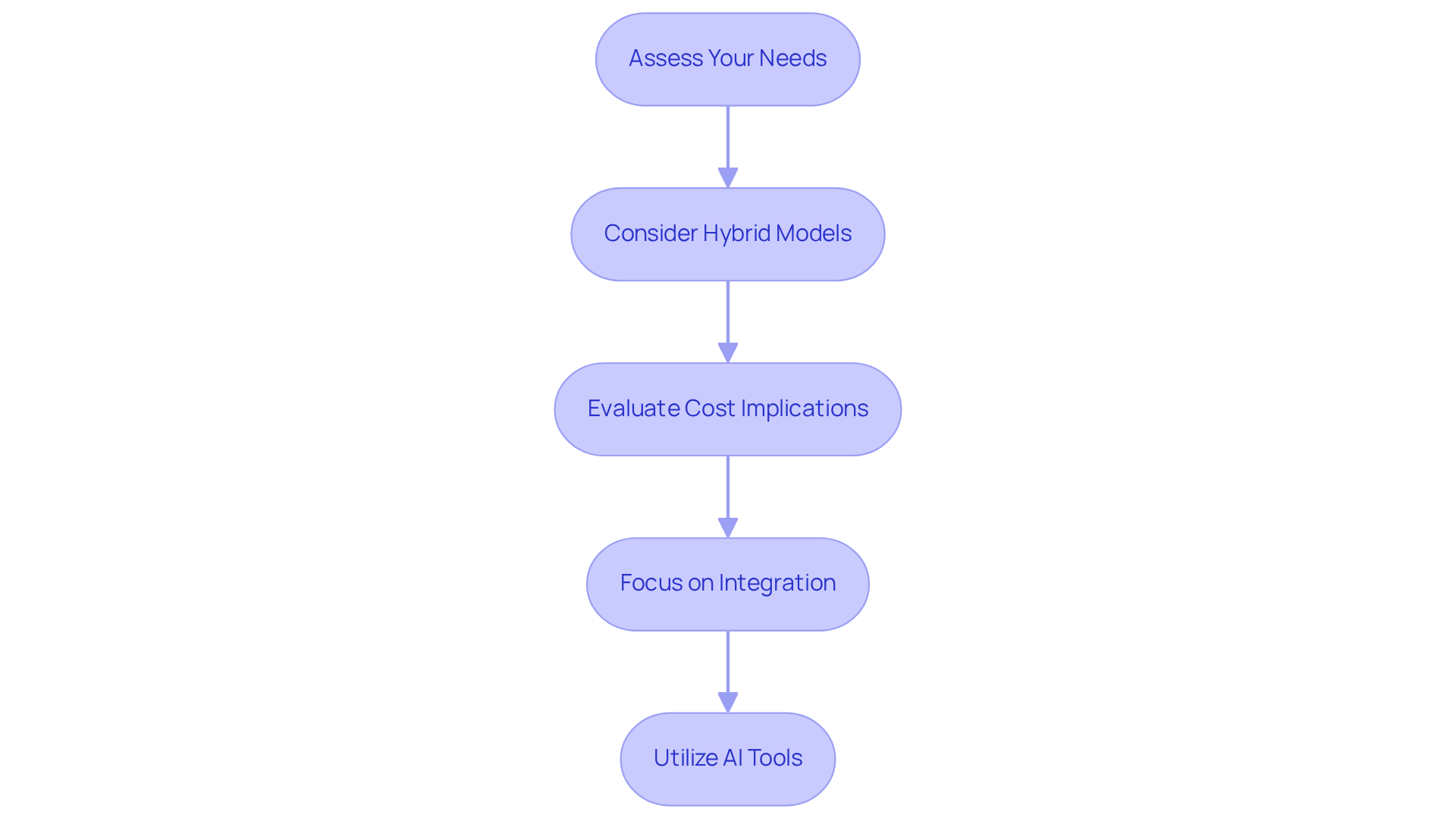 This flowchart guides you through the steps to choose the right QA method for hedge funds. Start at the top and follow the arrows down to see how each step builds on the previous one, helping you make informed decisions about your QA strategy.