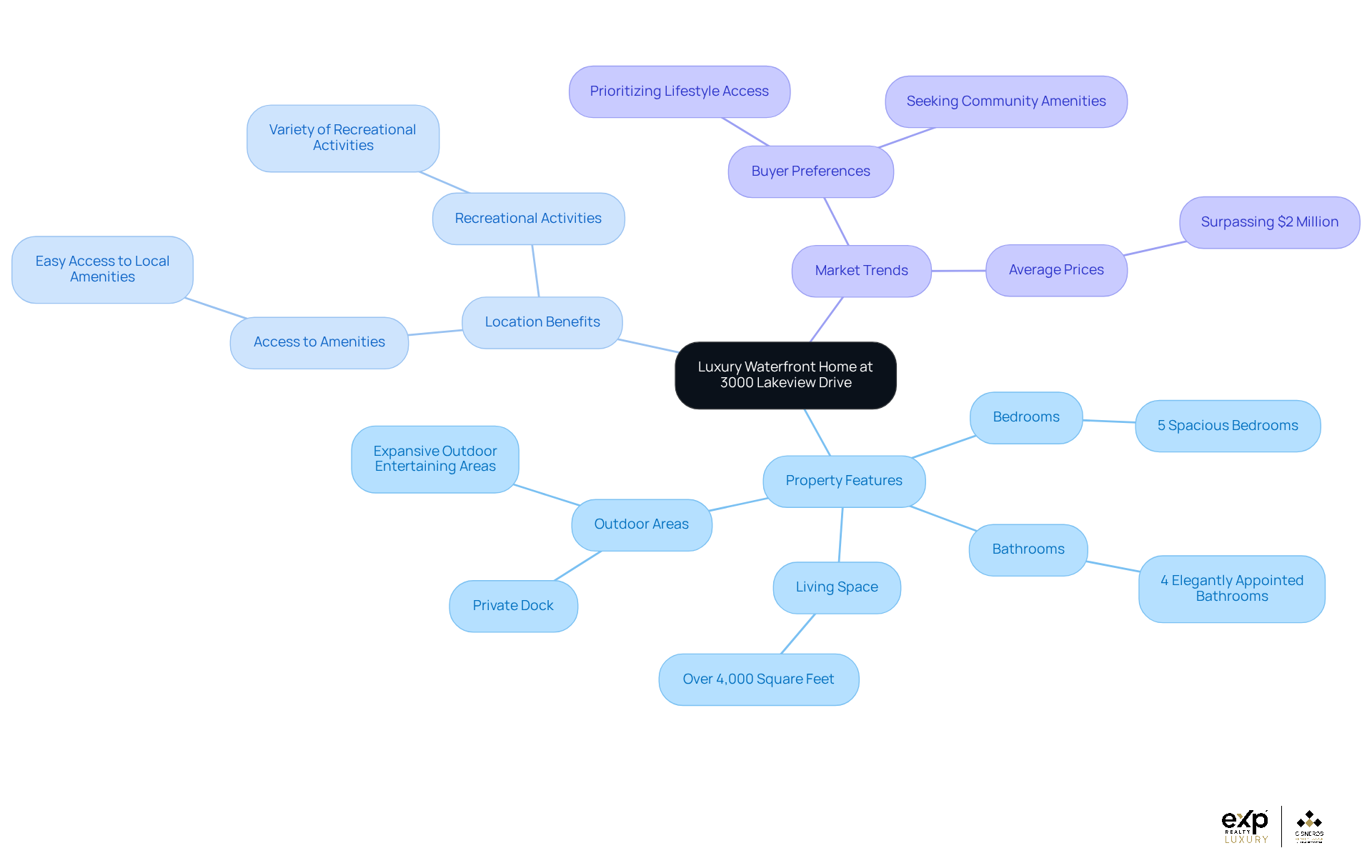 The central node represents the property, with branches showing its features, benefits of the location, and insights into the real estate market. Each branch helps you understand different aspects of the home and its appeal. The central node represents the property, with branches showing its features, benefits of the location, and insights into the real estate market. Each branch helps you understand different aspects of the home and its appeal.