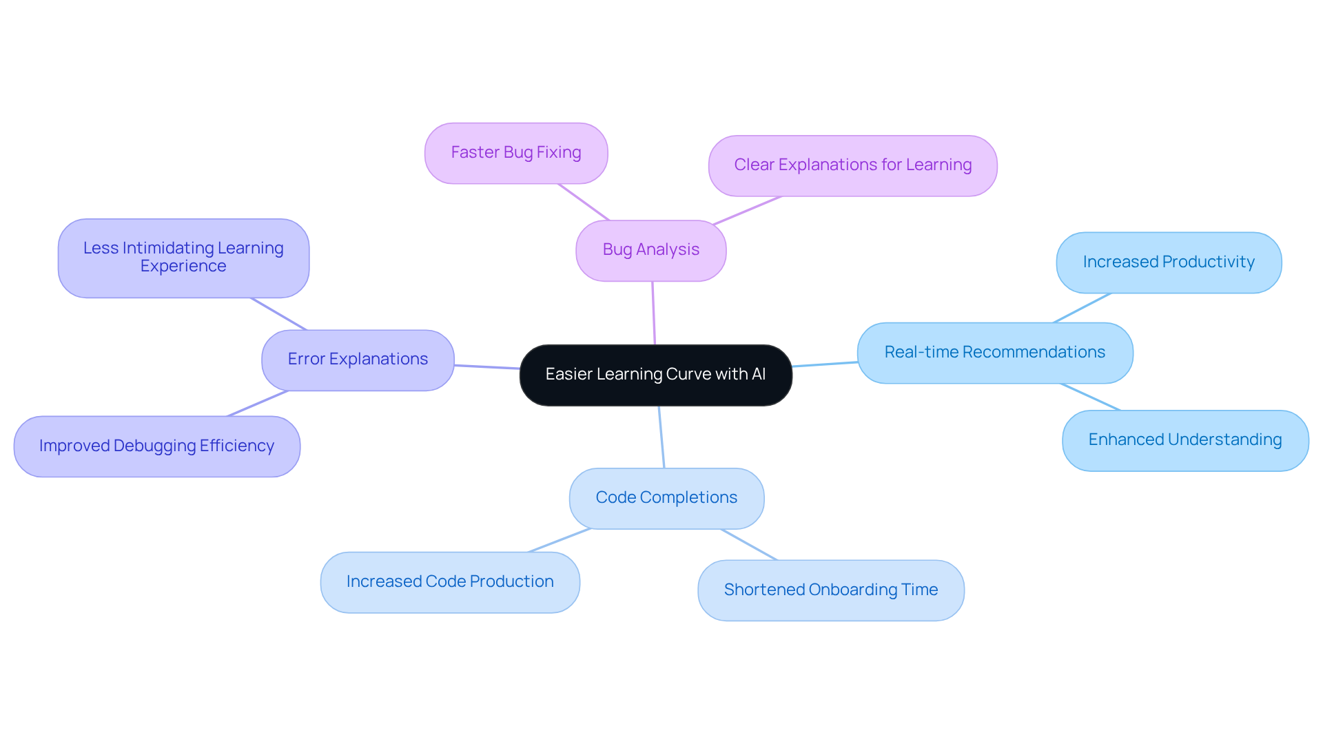 The central node represents the overall theme of easing the learning curve with AI, while the branches illustrate specific features and their benefits, showing how they contribute to a better learning experience for new programmers.