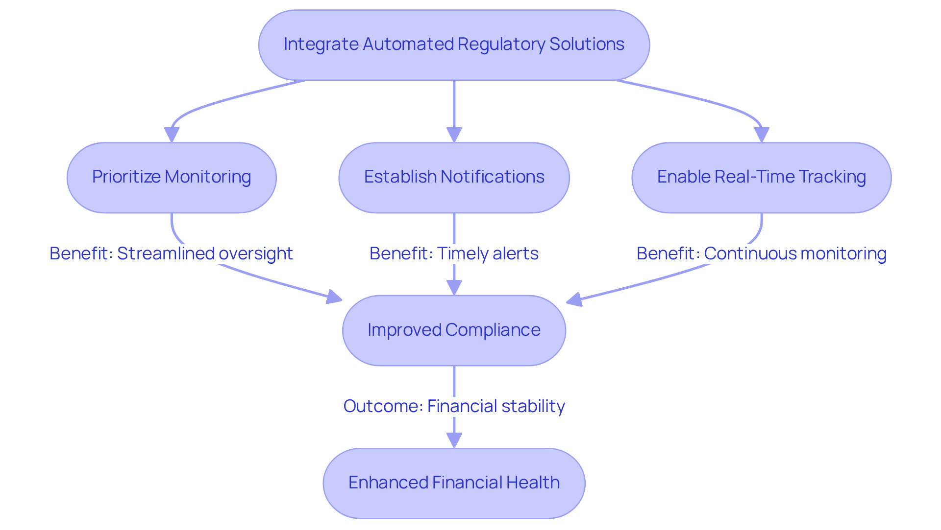 Follow the arrows to see how integrating automated solutions can improve compliance. Each step shows a specific action that contributes to better oversight and financial health.