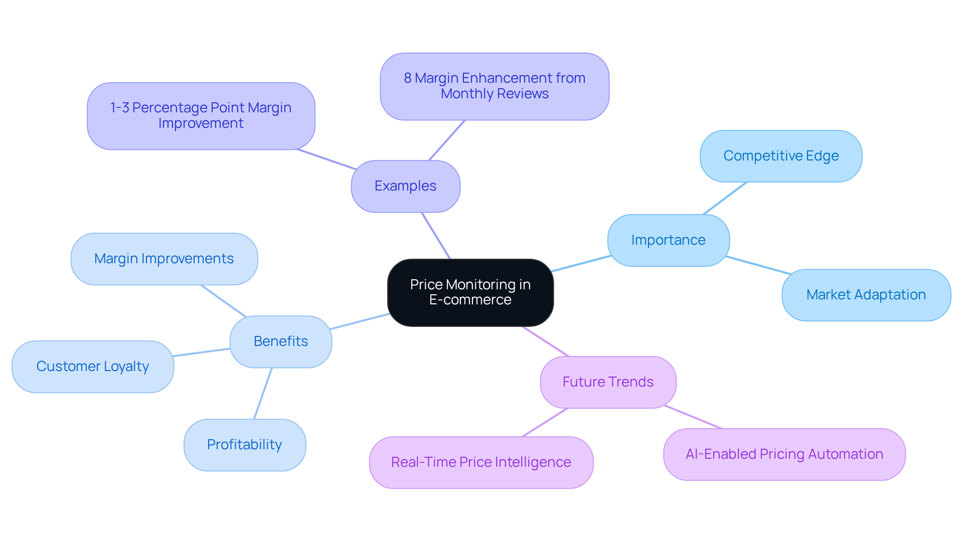 This mindmap shows how price monitoring is crucial for e-commerce success. Each branch represents a different aspect, helping you see how they connect and contribute to overall business strategy.