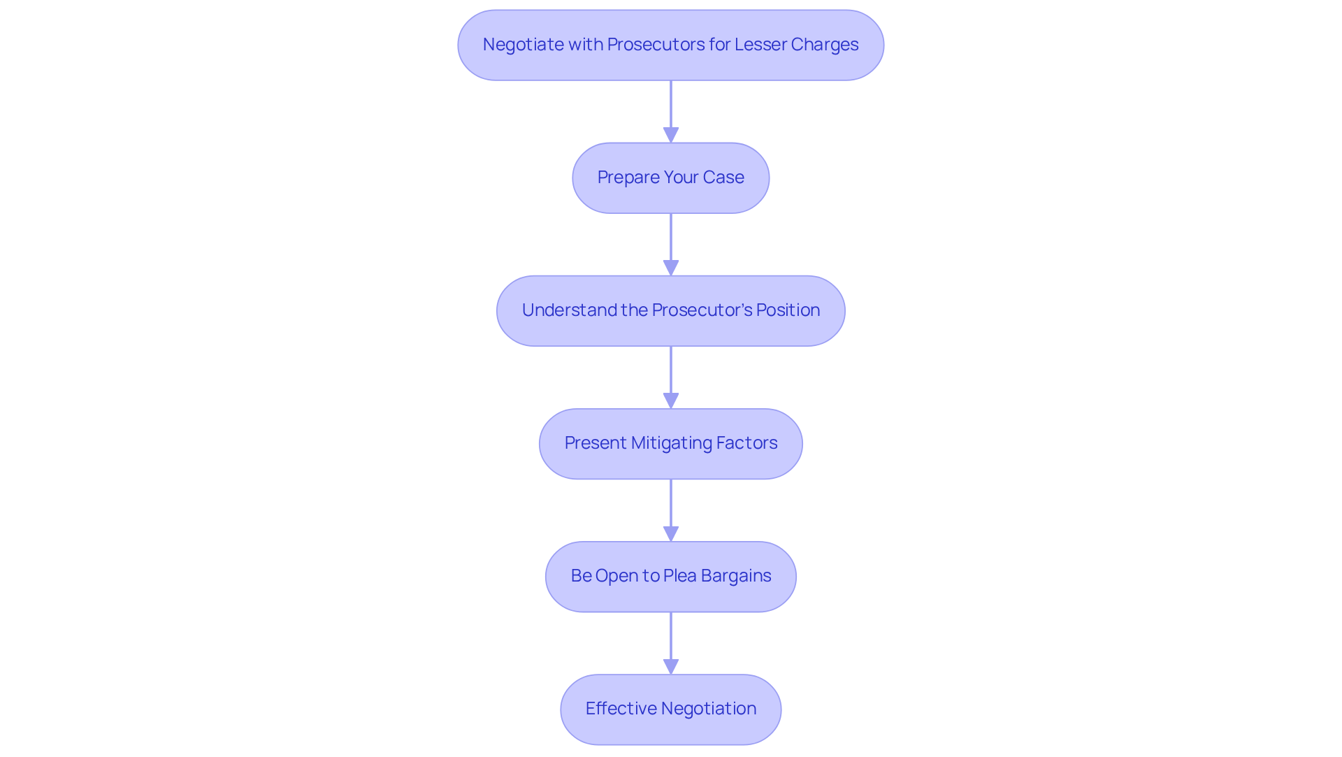 This flowchart guides you through the steps to negotiate with prosecutors. Each box represents a key action to take, leading you toward a more favorable outcome in your DUI case.