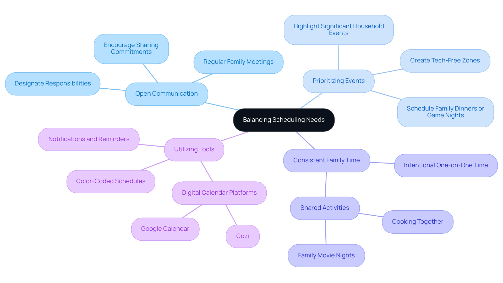 The central idea is about managing schedules effectively. Each branch represents a strategy or tool that contributes to this balance, helping families coordinate their activities while respecting individual commitments.