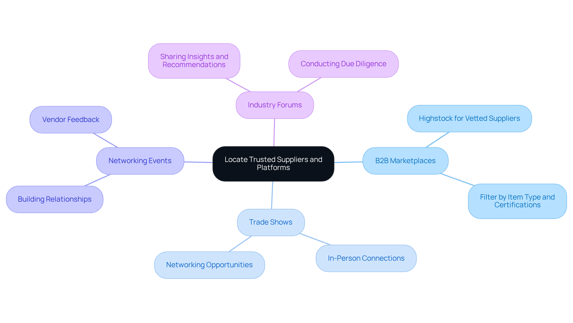 Start at the center with the main goal of finding suppliers, then explore each branch to see different strategies and actions you can take to connect with reliable vendors. Start at the center with the main goal of finding suppliers, then explore each branch to see different strategies and actions you can take to connect with reliable vendors.