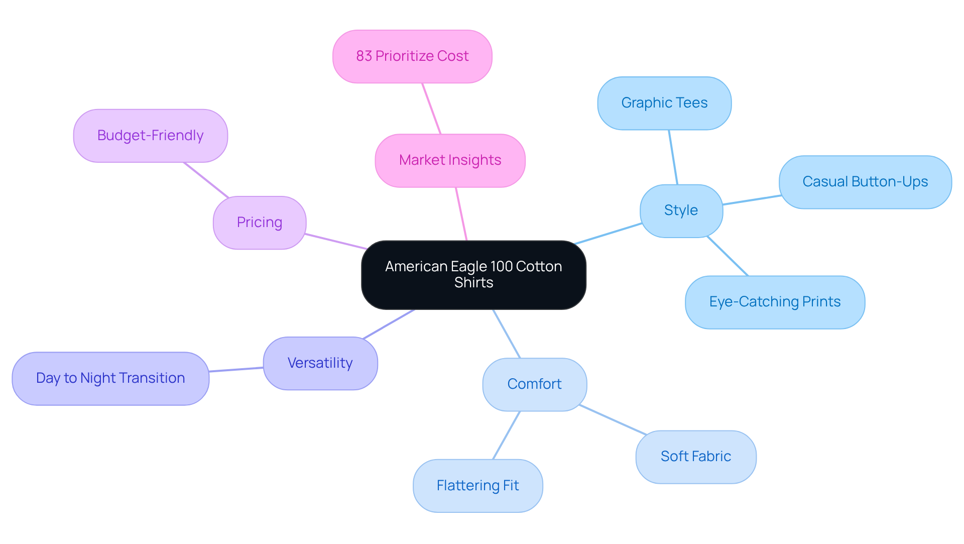 The central node shows the product line, with branches detailing key features and insights. Each branch represents a different aspect of the shirts: style, comfort, versatility, pricing, and market insights, helping you see what makes these shirts a great choice!