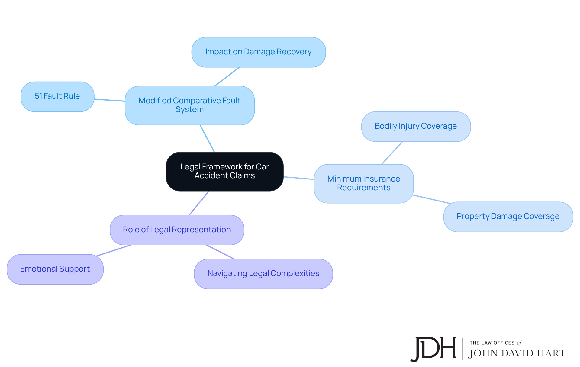 Begin at the center to explore the legal framework; each branch reveals important areas of law related to car accidents, helping you see how they connect and impact your case.