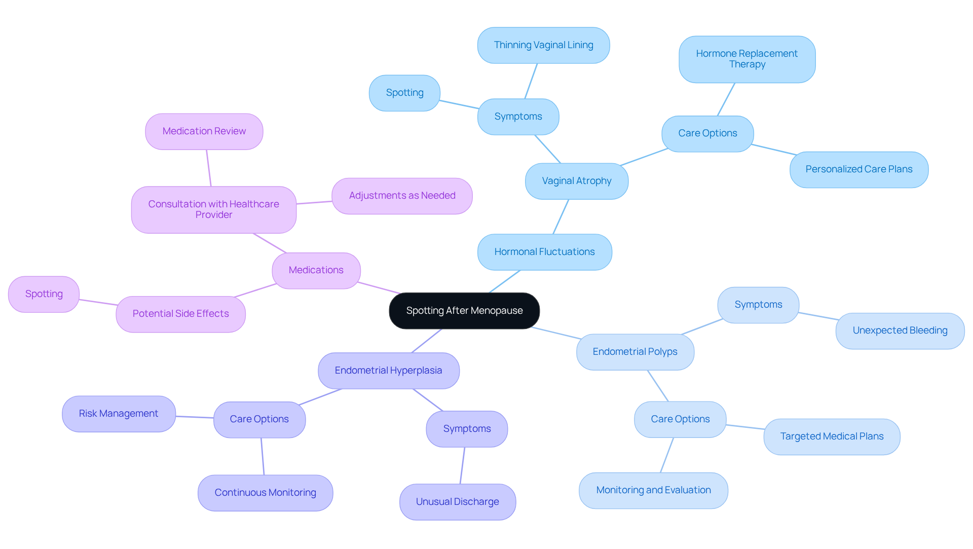 The central node represents the main topic of spotting after menopause. Each branch shows a different cause, with further details about symptoms and care options. This helps you understand the various factors that could be involved.