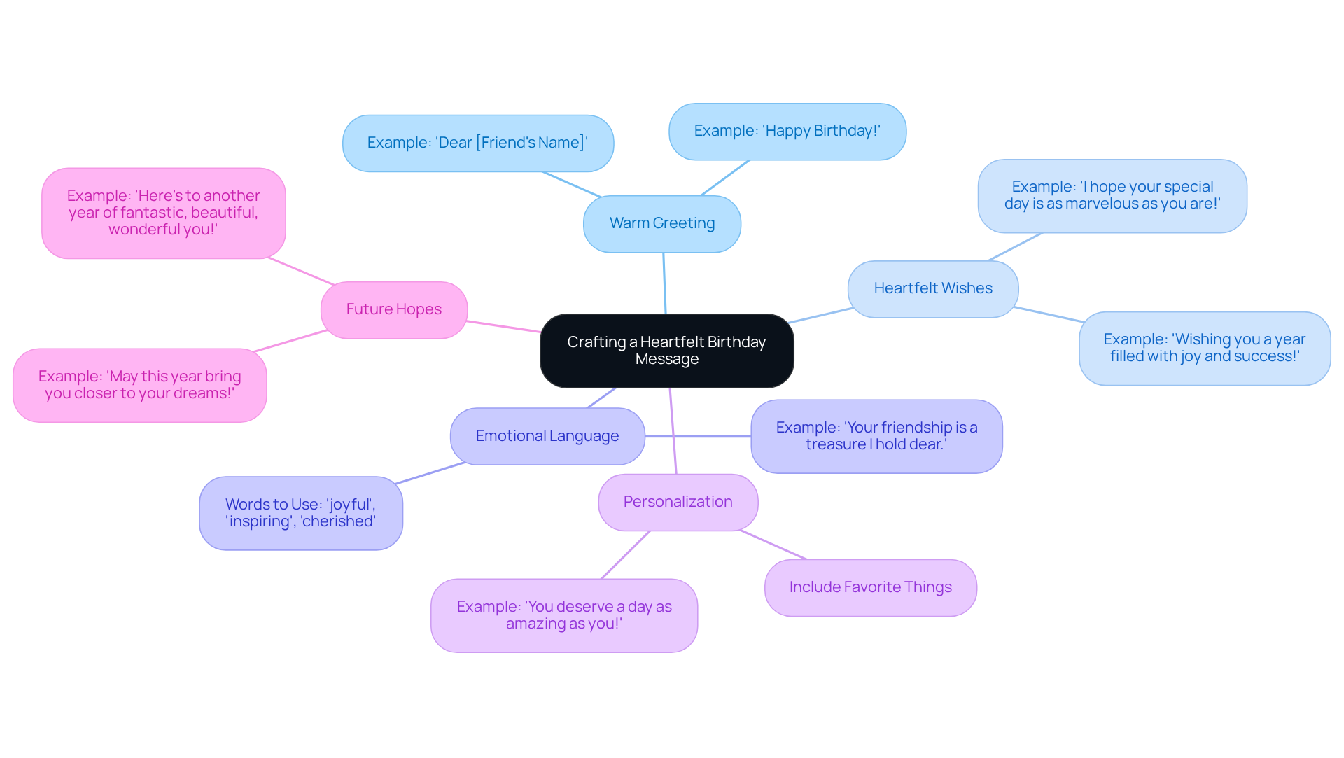 Start in the center with the key concept of crafting a message. Each branch represents a different aspect of the message, and the sub-branches provide specific examples or ideas to consider.