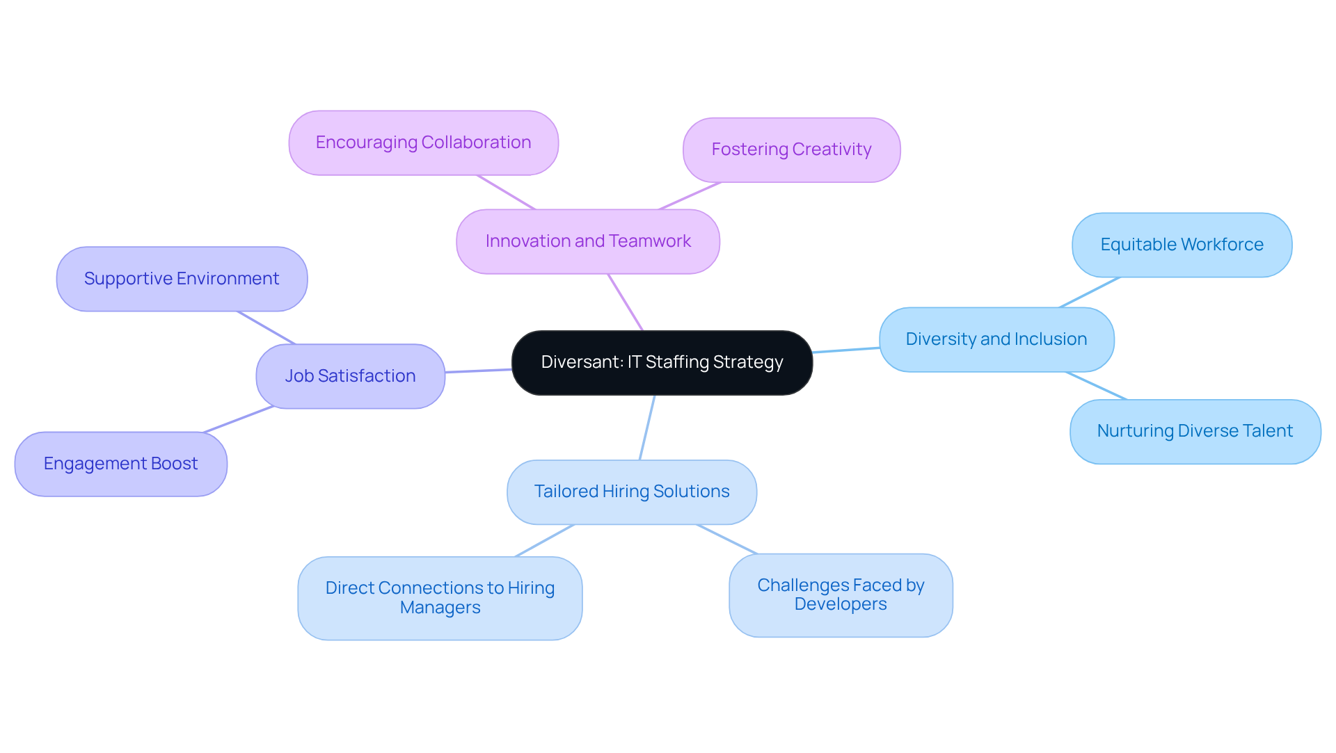 The central node represents Diversant's overall strategy, with branches that explore various focus areas. Each branch highlights a key aspect of their approach, illustrating how they connect to fostering a diverse and innovative tech workforce. The central node represents Diversant's overall strategy, with branches that explore various focus areas. Each branch highlights a key aspect of their approach, illustrating how they connect to fostering a diverse and innovative tech workforce.