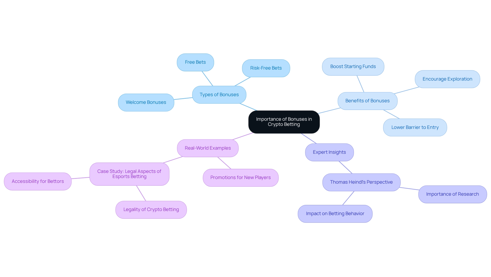 This mindmap illustrates how bonuses play a vital role in crypto betting, showing the main idea in the center and various branches that explain different aspects like types, benefits, and expert opinions.