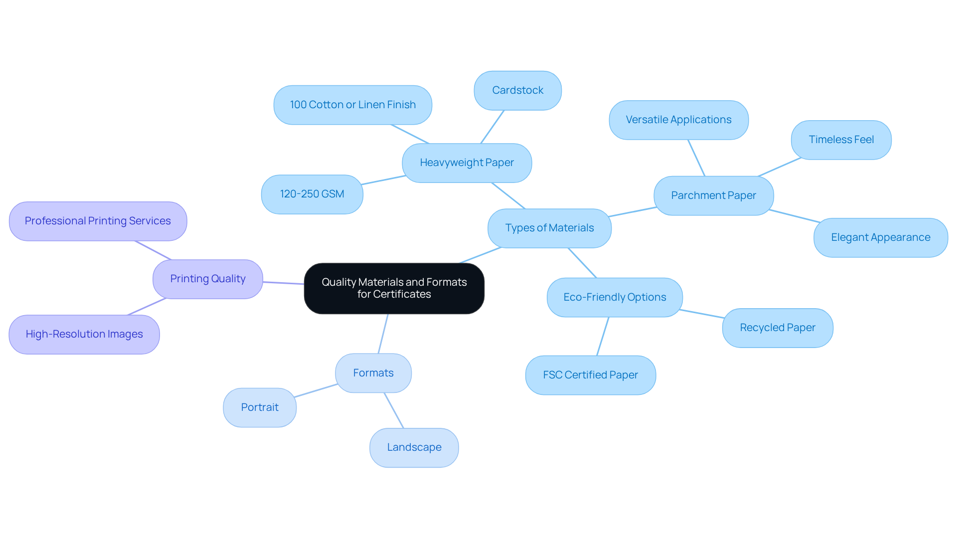 The central idea is about selecting quality materials for certificates. Each branch represents a different aspect: materials, formats, and printing quality. Follow the branches to explore how each choice contributes to the overall value of the awards.