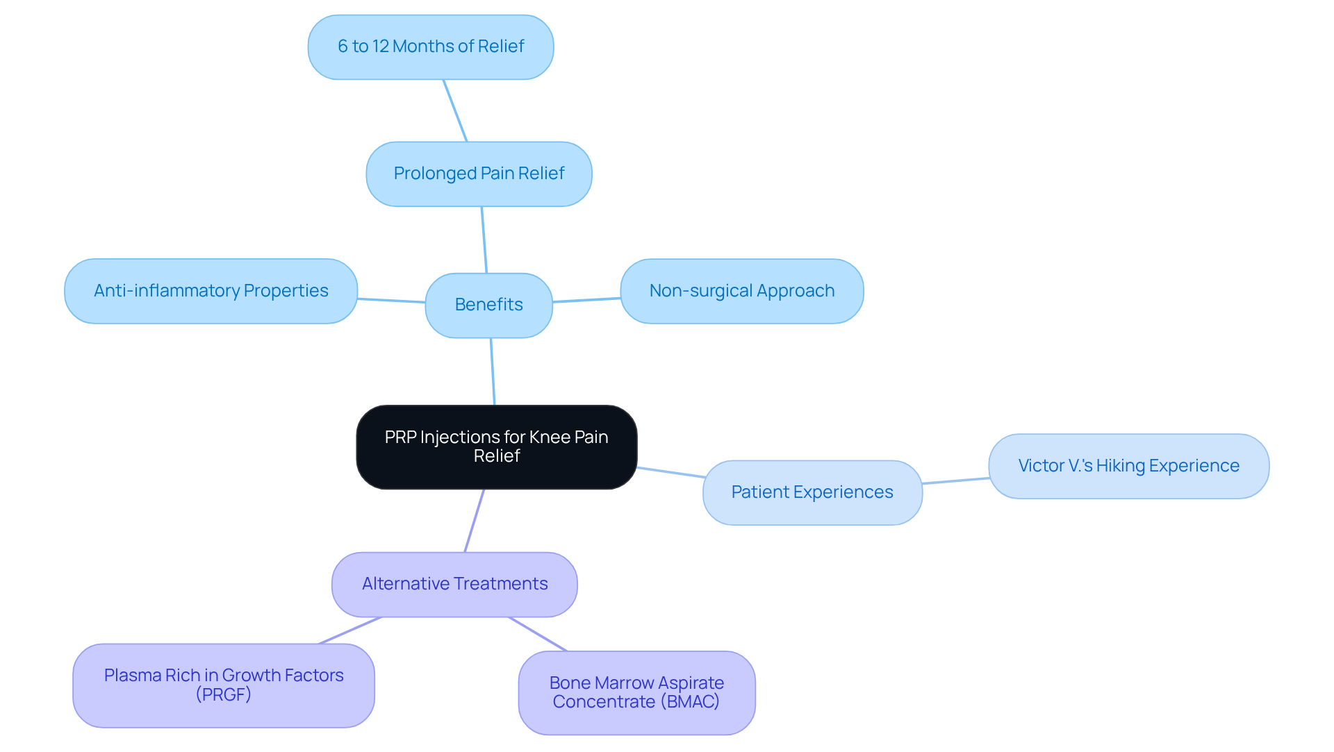 This mindmap starts with PRP injections at the center, branching out to show their benefits, real-life patient stories, and other treatment options. Each branch helps you see how everything connects to the main idea of managing knee pain effectively. This mindmap starts with PRP injections at the center, branching out to show their benefits, real-life patient stories, and other treatment options. Each branch helps you see how everything connects to the main idea of managing knee pain effectively.