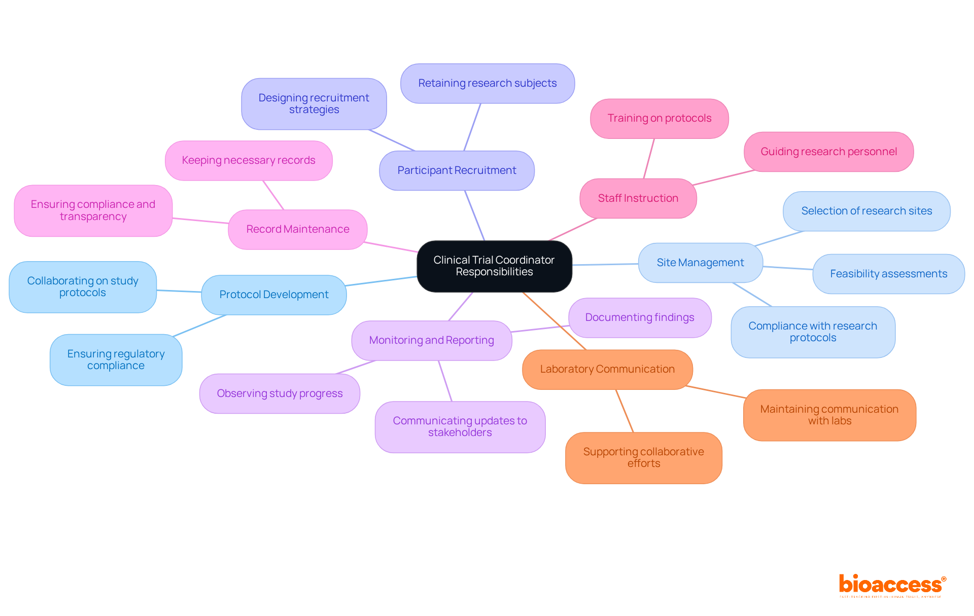 The central node represents the overall role, while each branch shows a key responsibility. Further details can be found by exploring the sub-branches, making it easy to understand the various aspects of the job.