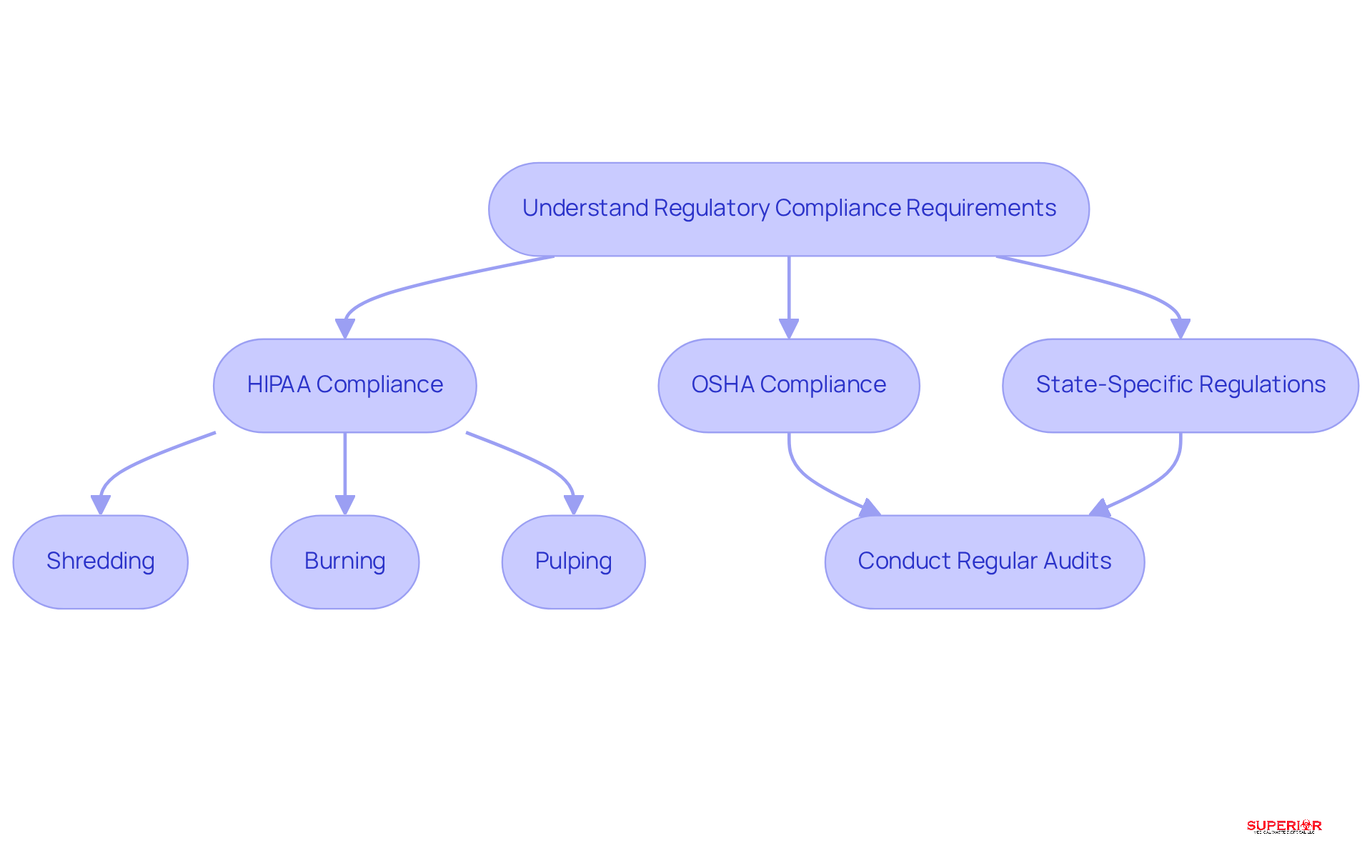 4 Best Practices for Effective Paper Disposal Services in Healthcare ...