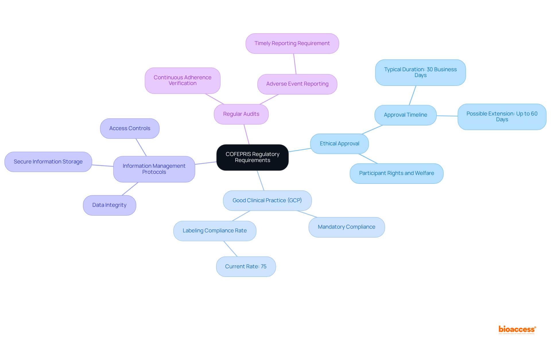 The central node represents the main topic, while the branches illustrate the essential components of COFEPRIS regulations. Each color-coded section helps to distinguish between different requirements, making it easier to understand at a glance. The central node represents the main topic, while the branches illustrate the essential components of COFEPRIS regulations. Each color-coded section helps to distinguish between different requirements, making it easier to understand at a glance.