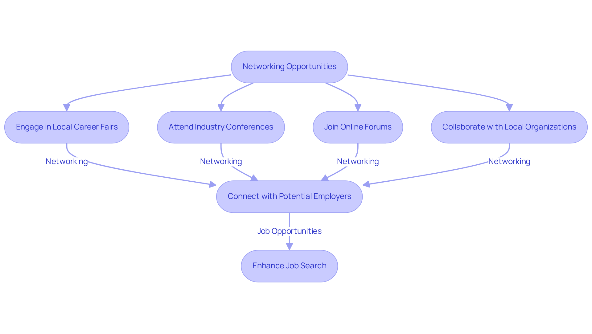 Follow the arrows to see how each networking action can lead to job opportunities. Each step represents a way to connect with potential employers and enhance your job search. Follow the arrows to see how each networking action can lead to job opportunities. Each step represents a way to connect with potential employers and enhance your job search.