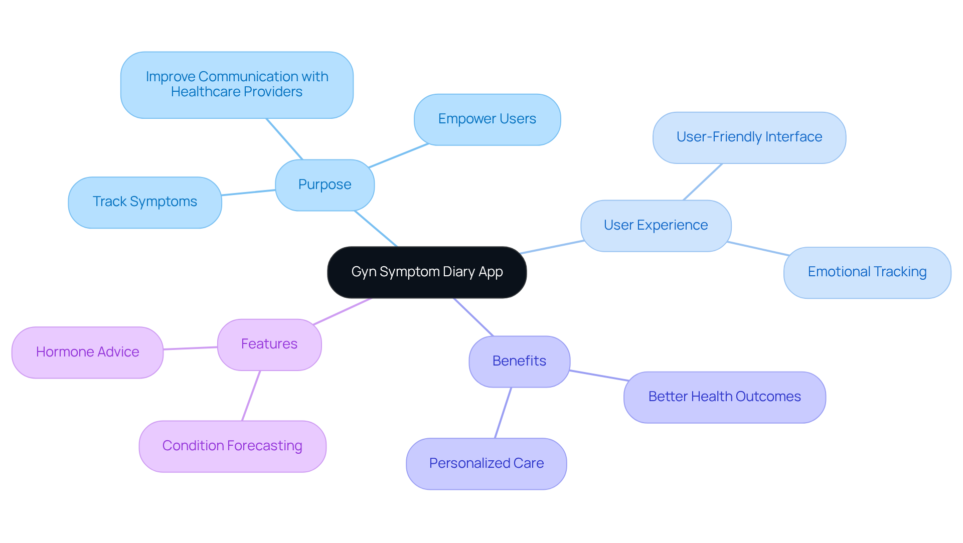 The central node represents the app, while branches show its purpose, user experience, benefits, and features. Each branch helps you understand how the app supports women in managing their gynecologic health.