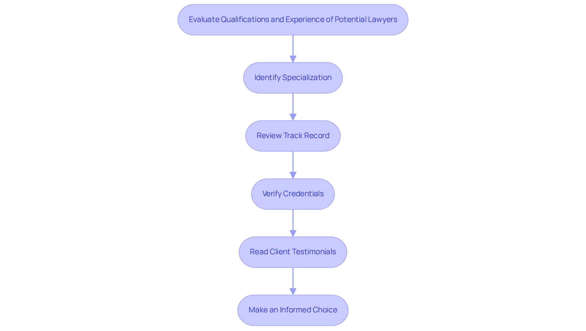 This flowchart guides you through the process of selecting a construction accident lawyer. Each step represents an important action to take, helping you ensure that you choose the right attorney for your needs. This flowchart guides you through the process of selecting a construction accident lawyer. Each step represents an important action to take, helping you ensure that you choose the right attorney for your needs.