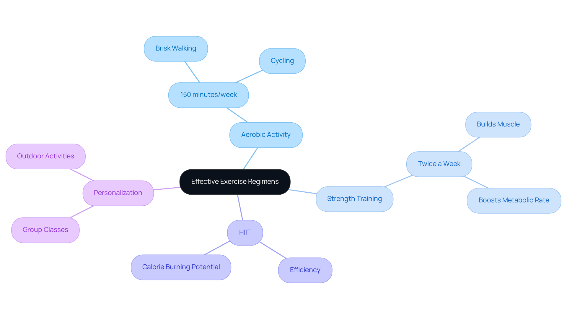 This mindmap shows how different types of exercise contribute to reducing body mass. Start at the center with the main idea, then explore each branch to see specific activities and tips that can help you on your fitness journey.