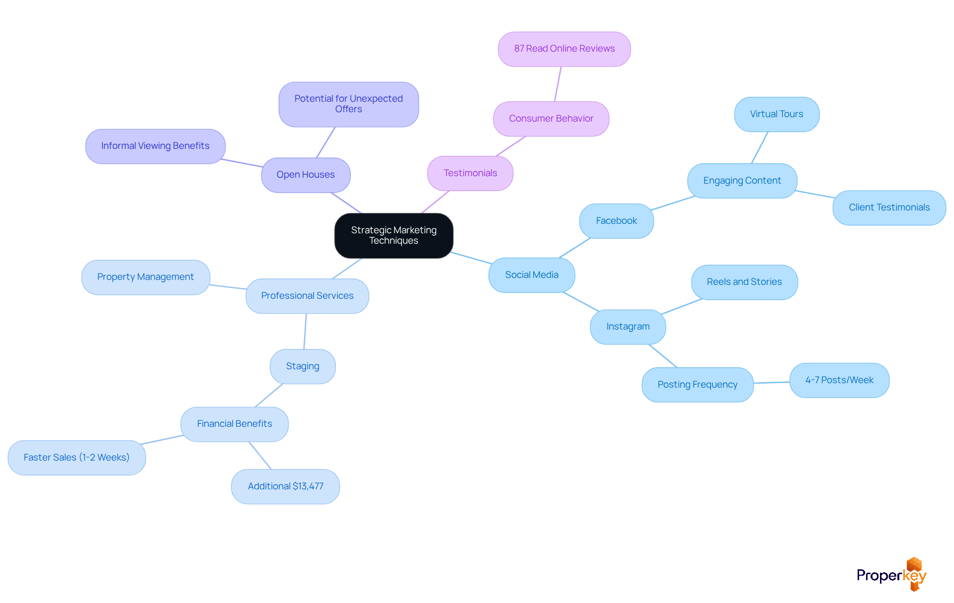 This mindmap starts with the main idea of marketing strategies for selling homes quickly. Each branch represents a different strategy, and the sub-branches provide more details on how to implement these strategies effectively. Follow the branches to see how each technique contributes to the overall goal of selling homes faster and at better prices. This mindmap starts with the main idea of marketing strategies for selling homes quickly. Each branch represents a different strategy, and the sub-branches provide more details on how to implement these strategies effectively. Follow the branches to see how each technique contributes to the overall goal of selling homes faster and at better prices.