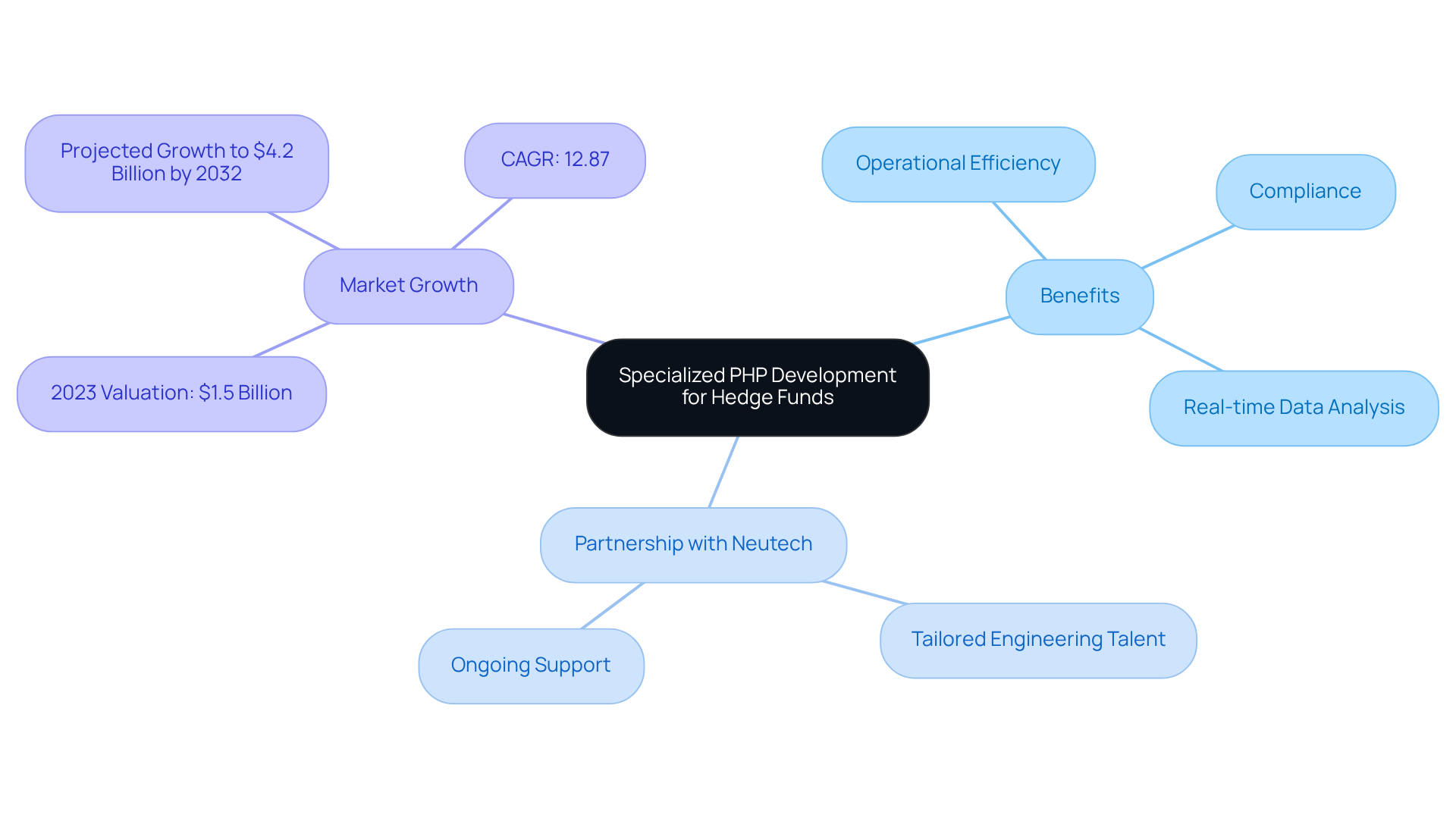 The central node represents the main topic, while branches show the benefits, partnership details, and market growth. Each branch highlights important aspects that contribute to the overall success of hedge funds through specialized PHP development. The central node represents the main topic, while branches show the benefits, partnership details, and market growth. Each branch highlights important aspects that contribute to the overall success of hedge funds through specialized PHP development.