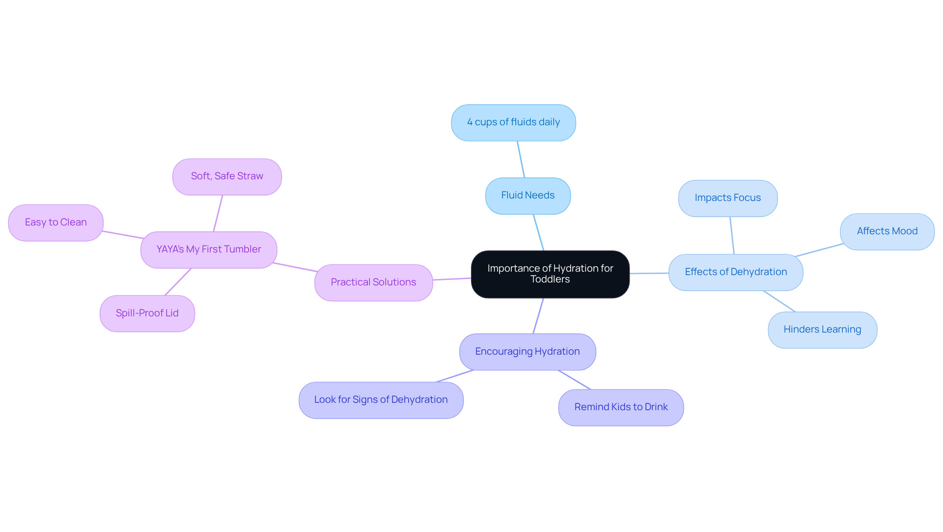 This mindmap shows how important hydration is for toddlers. Start at the center with the main idea, then follow the branches to see how much they need to drink, what happens if they don’t, and how parents can help them stay hydrated.