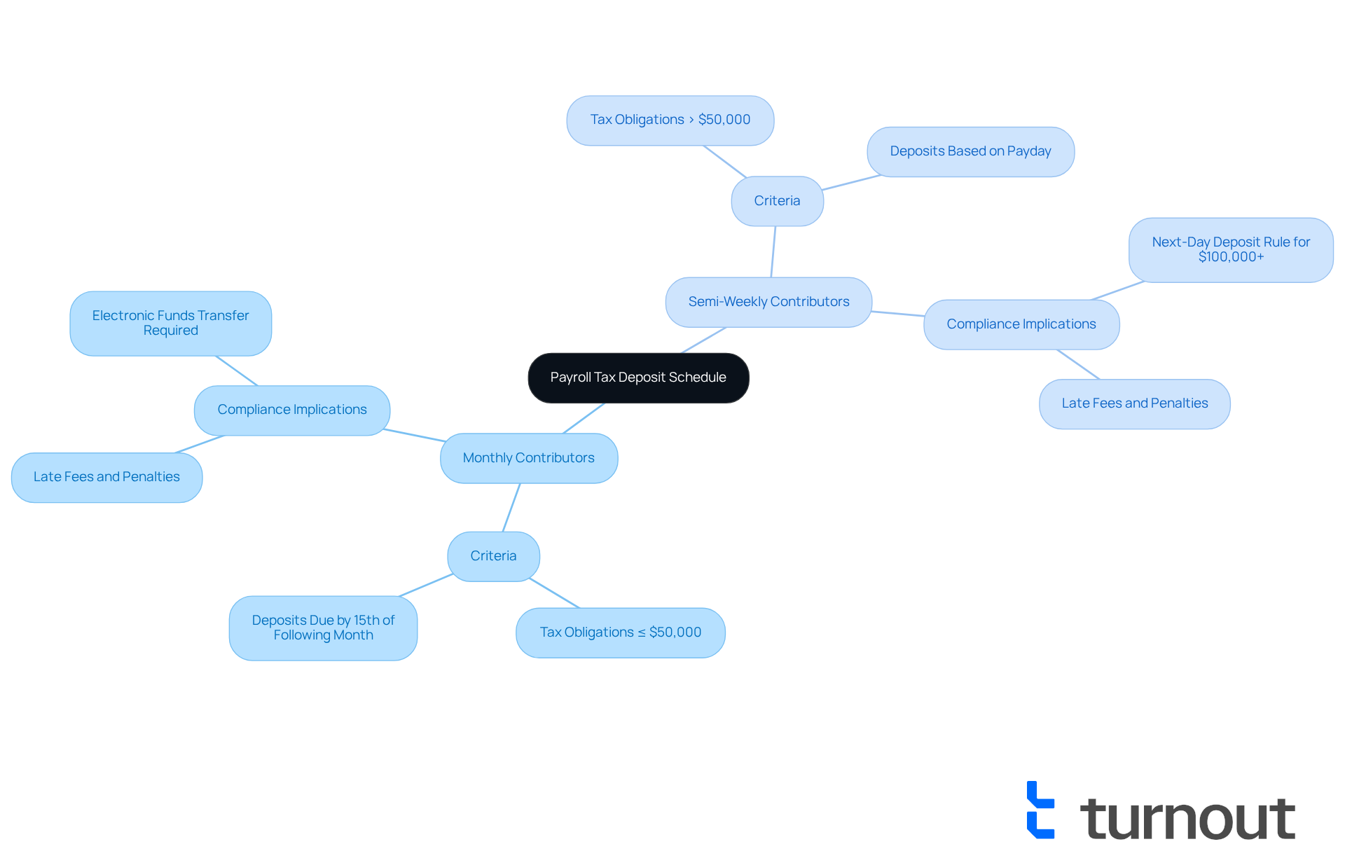 The central node represents the payroll tax deposit schedule, and the branches show the two types of contributors and their specific requirements. Each sub-node provides additional details about compliance and penalties, helping you understand the overall structure. The central node represents the payroll tax deposit schedule, and the branches show the two types of contributors and their specific requirements. Each sub-node provides additional details about compliance and penalties, helping you understand the overall structure.