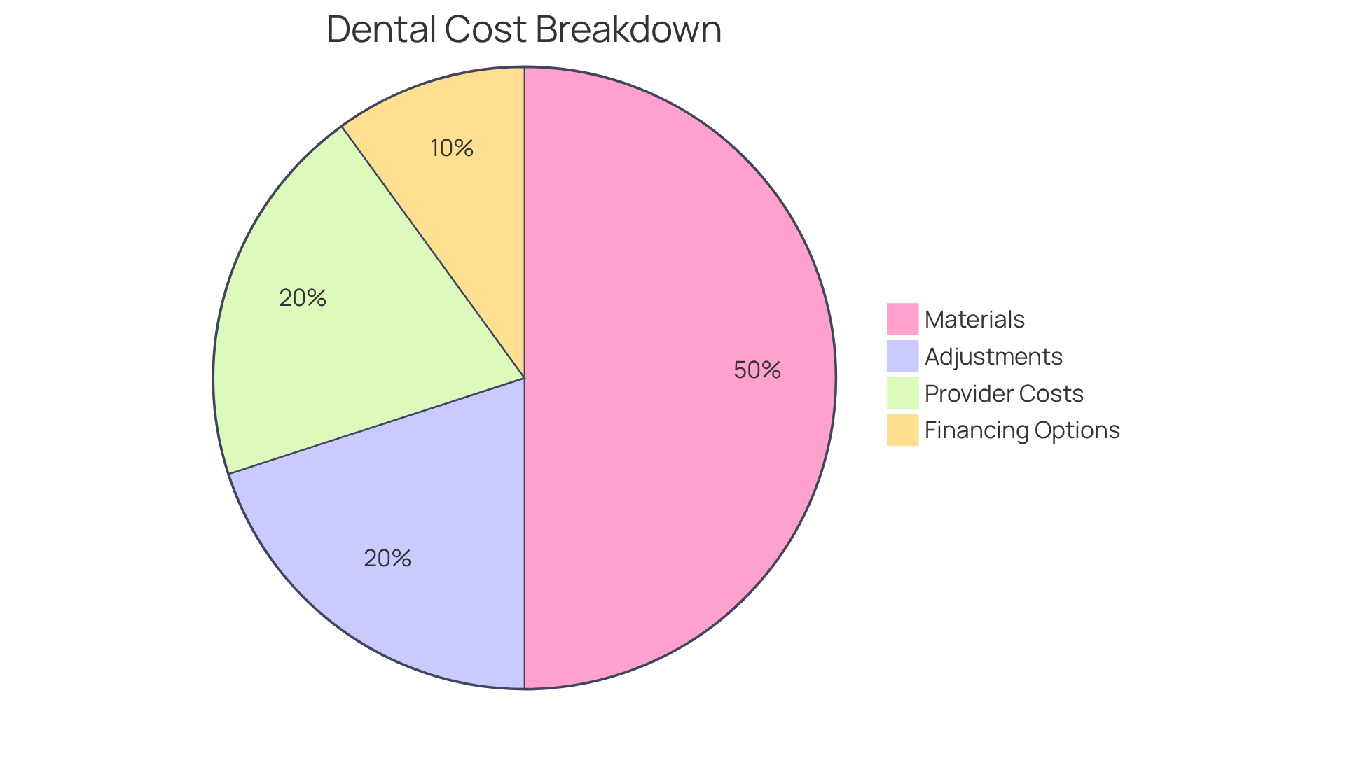 Each segment of the pie shows what portion of your total cost goes to different factors — for example, materials might take up the largest slice, indicating their major role in the overall expense.