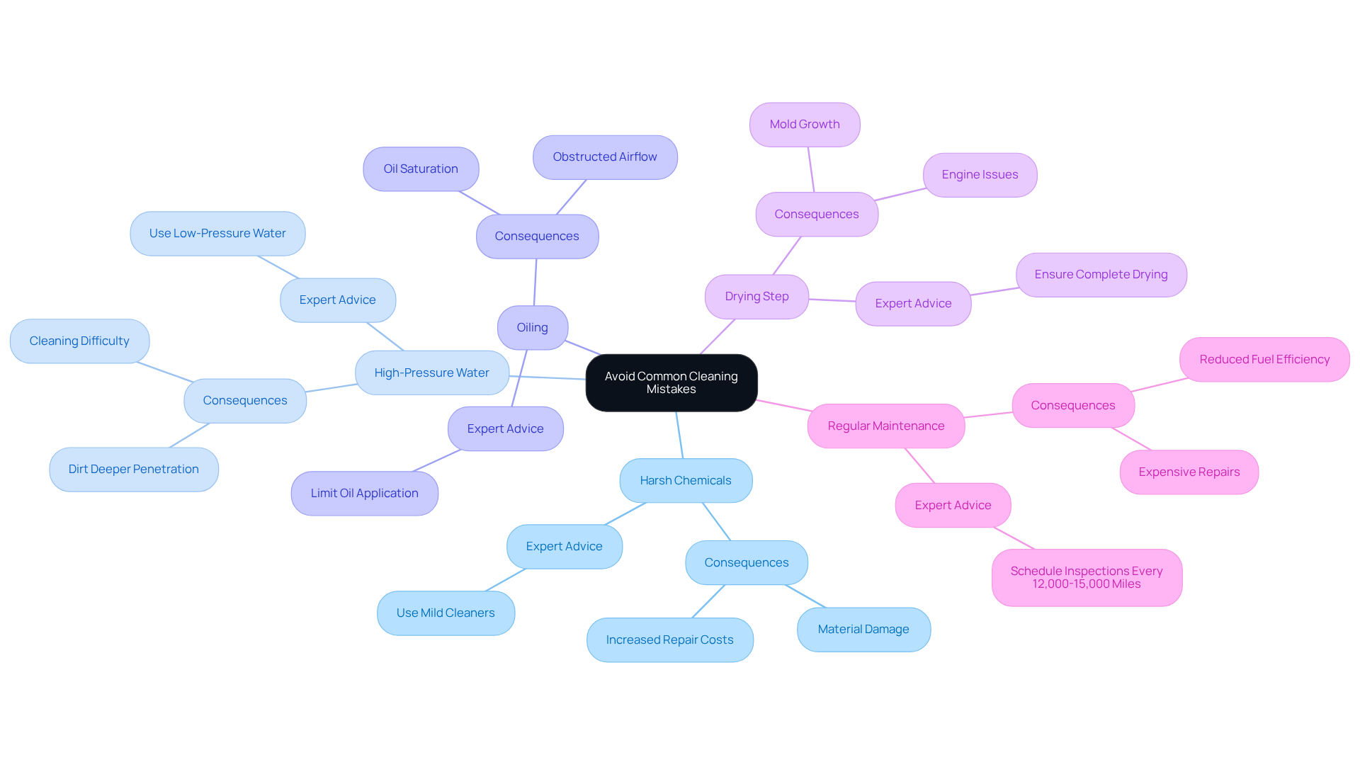 This mindmap shows the common mistakes to avoid when cleaning your vehicle's cold air intake filter. Each branch represents a mistake, and the sub-branches explain why it's important to avoid them and what you should do instead. Follow the branches to understand how to keep your vehicle running smoothly!