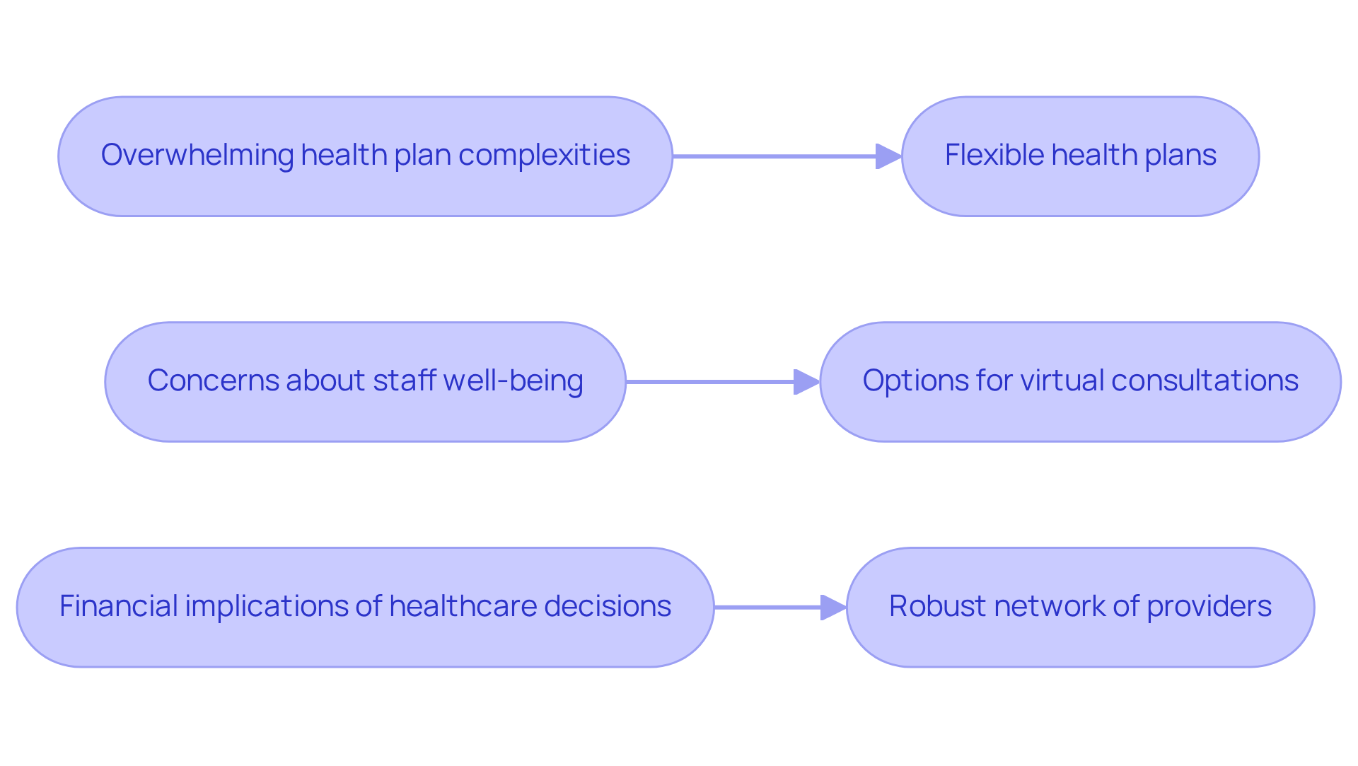 The left side shows the challenges daycare owners faced, while the right side highlights the solutions provided by UnitedHealthcare. Follow the arrows to see how one leads to the other.