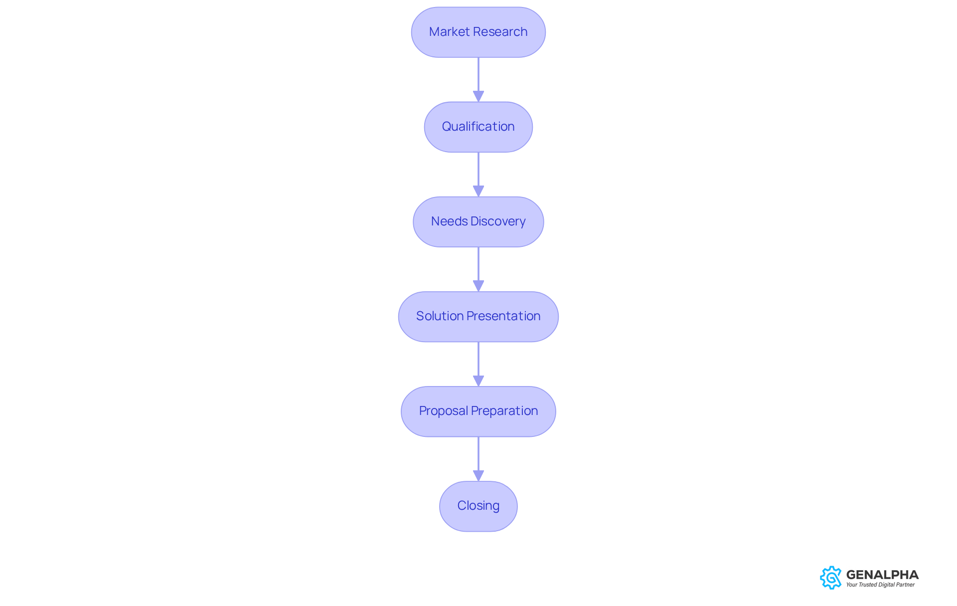This flowchart outlines the steps to successfully navigate the B2B sales process. Start at the top with market research and follow the arrows down to see how each step leads to the next, culminating in closing the sale. Each box represents a crucial part of the process, helping you understand how to build lasting partnerships. This flowchart outlines the steps to successfully navigate the B2B sales process. Start at the top with market research and follow the arrows down to see how each step leads to the next, culminating in closing the sale. Each box represents a crucial part of the process, helping you understand how to build lasting partnerships.