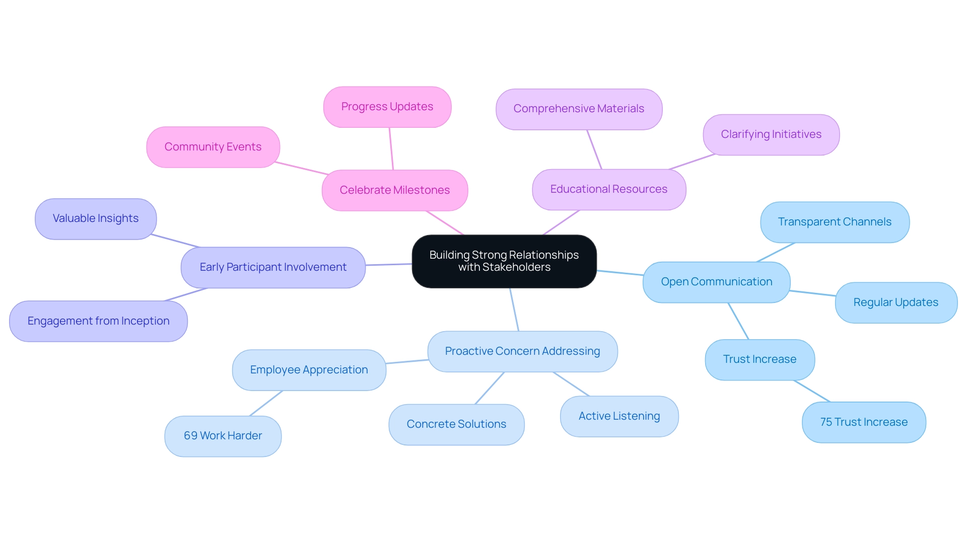 Each branch represents a strategy for building relationships with stakeholders, with sub-branches detailing key components of each strategy.