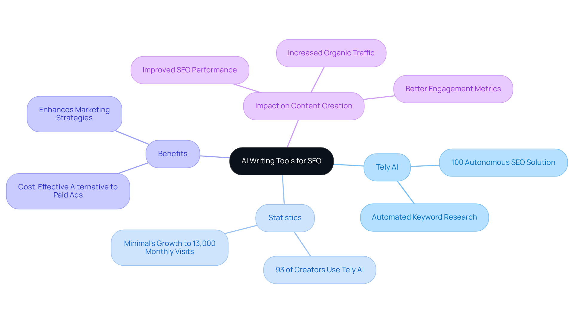 Begin at the center with the main topic, then explore the branches that represent features, statistics, and benefits of the tools. This structure helps you see how everything connects and the importance of AI writing tools in SEO.