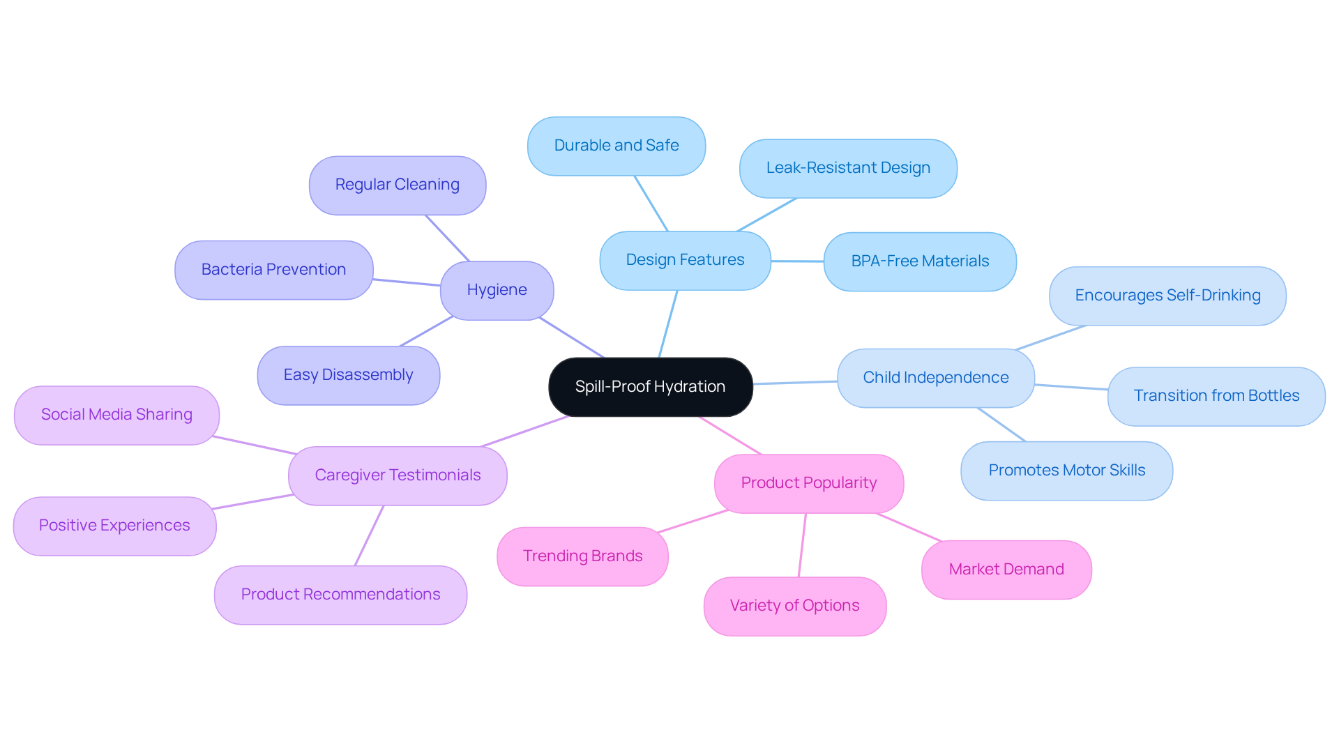 The central idea is about spill-proof hydration. Each branch represents a different aspect of the product's benefits, showing how they connect to the main theme. Follow the branches to explore how these features contribute to a better drinking experience for children and peace of mind for parents.