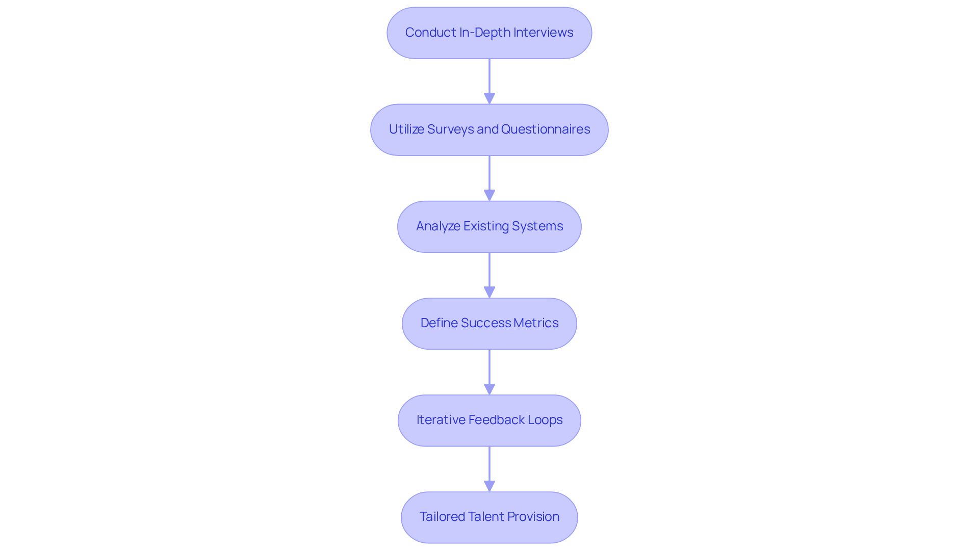 This flowchart outlines the steps to assess client needs effectively. Start at the top with interviews, then follow the arrows down through surveys, system analysis, defining success metrics, feedback loops, and finally, talent provision. Each step is crucial for ensuring the application meets client expectations.