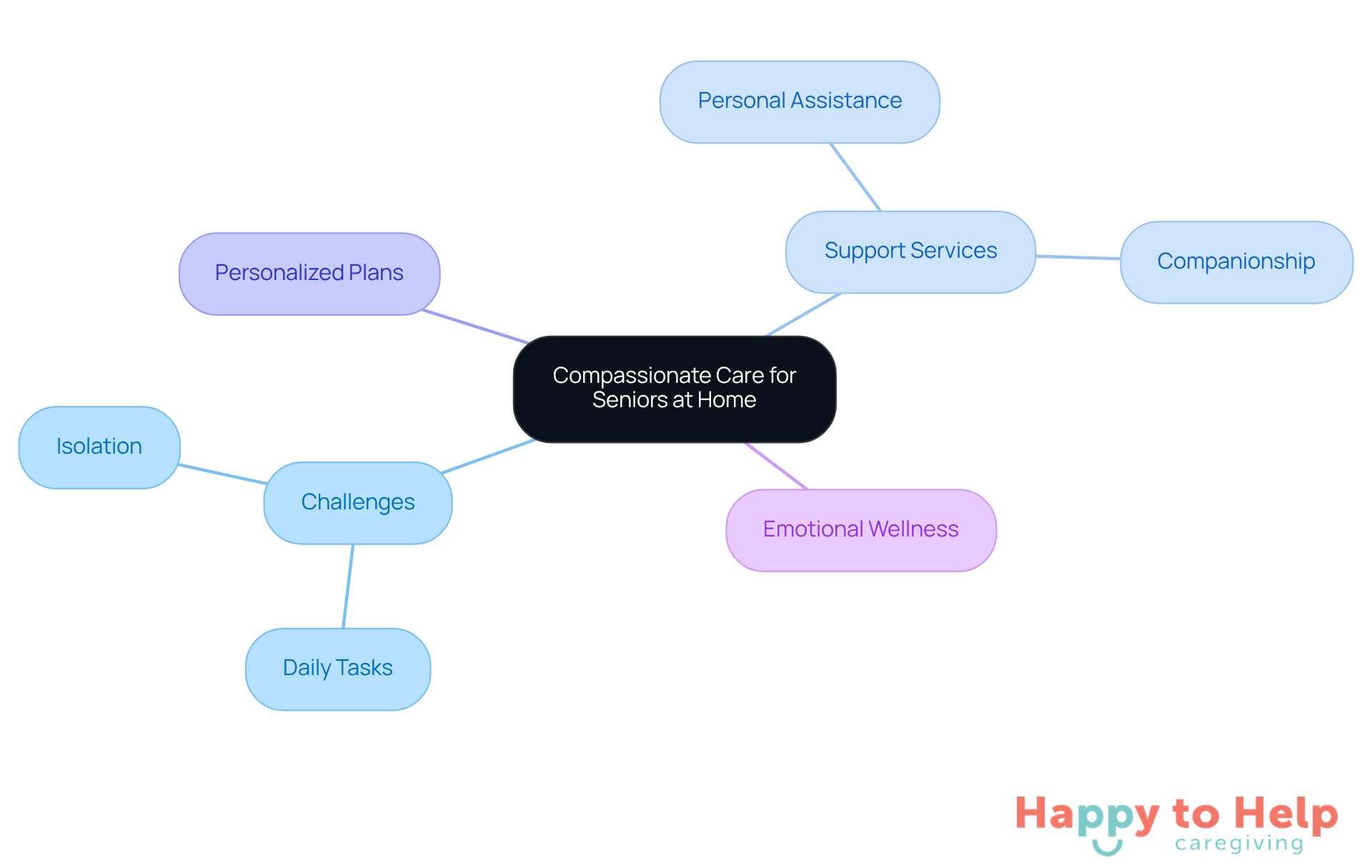 The center represents the main theme of care for seniors, with branches showing the challenges they face and the services provided to help them. Each color-coded branch highlights a different aspect of care, making it easy to see how they connect.