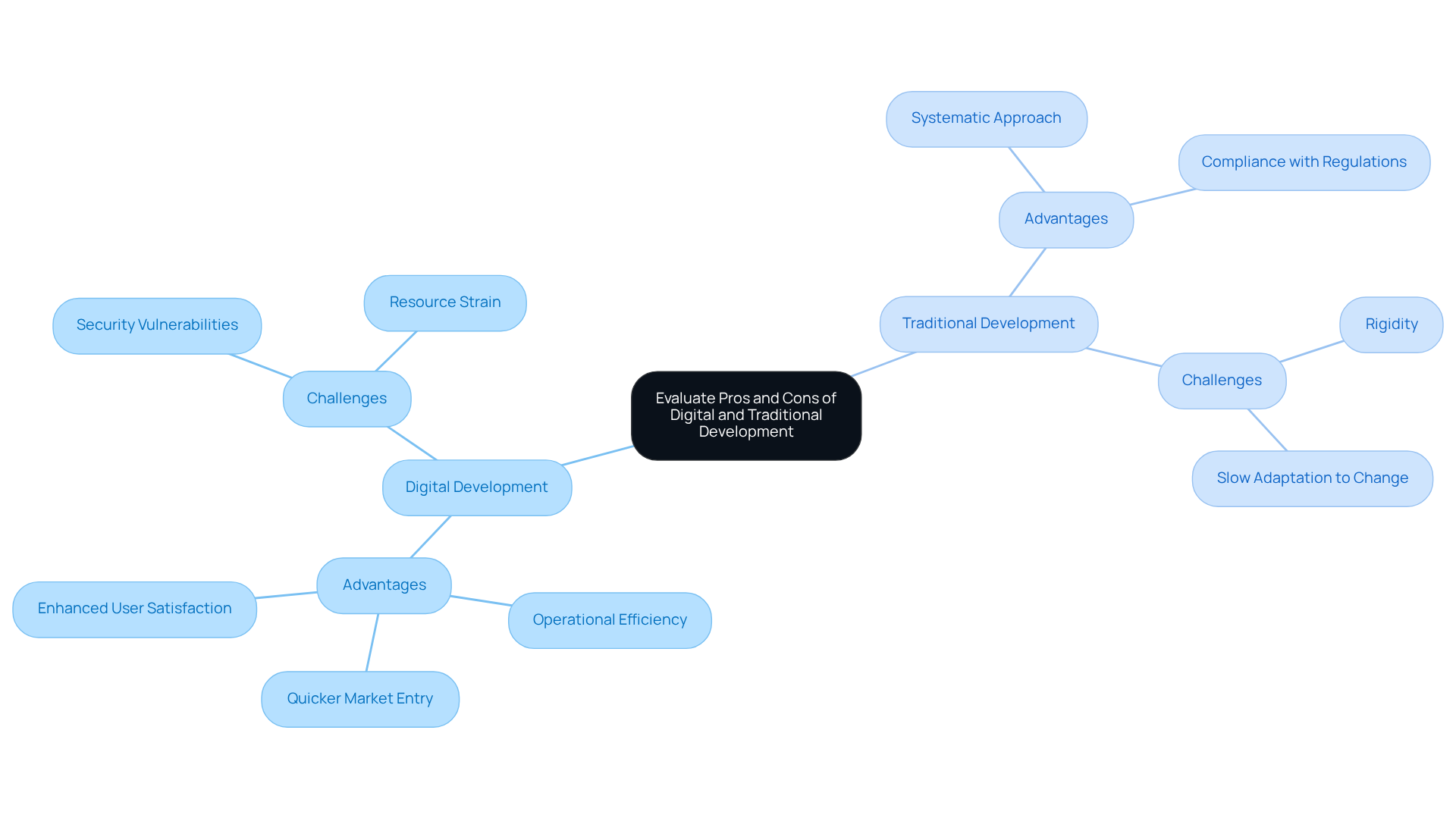 This mindmap shows the strengths and weaknesses of digital and traditional development methods. The central idea is surrounded by two main branches, each detailing the advantages and challenges of the respective methodologies. Follow the branches to understand how each approach can impact the financial sector.