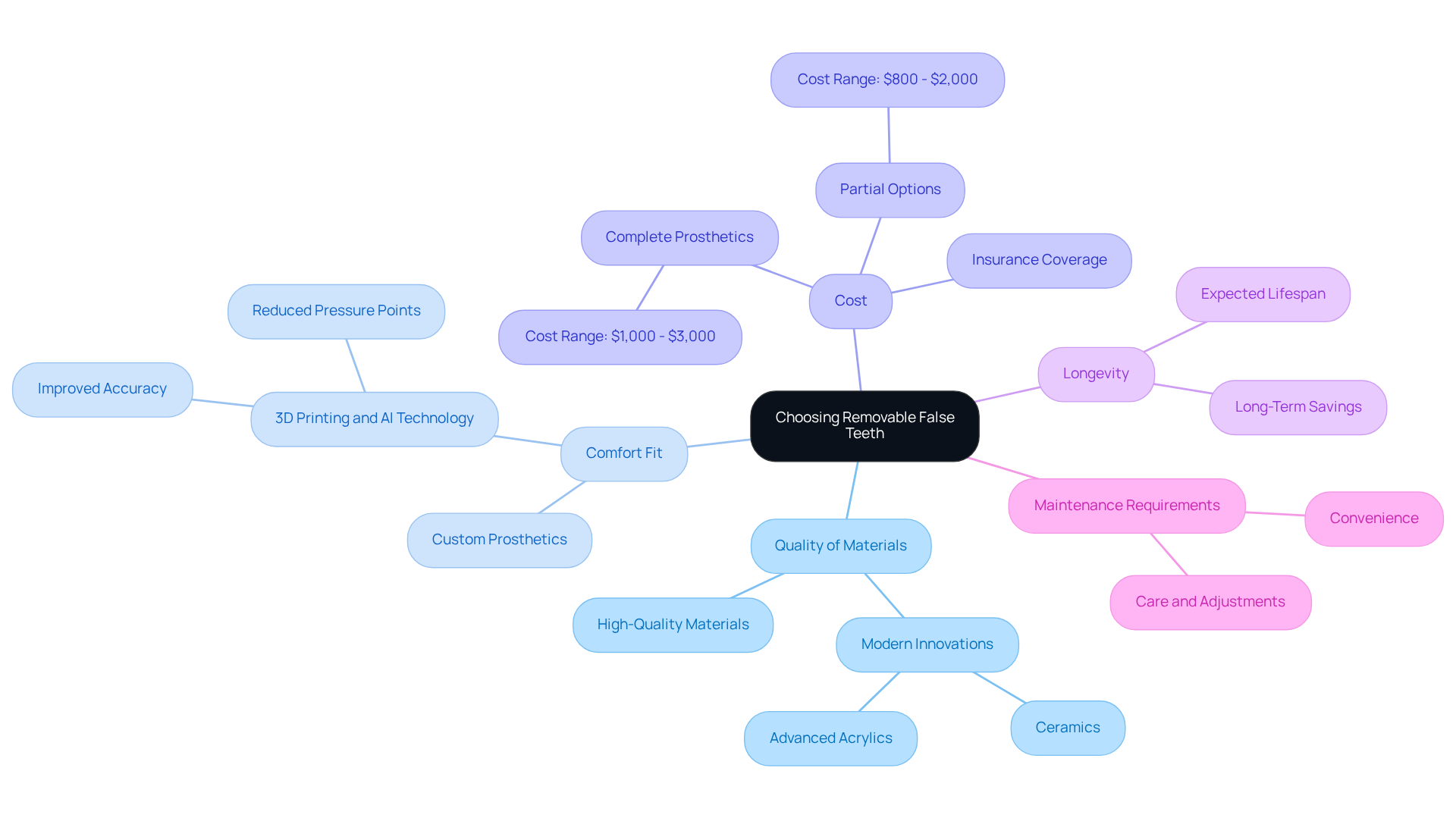 The central node represents the main decision of choosing removable false teeth, while the branches show the important factors to consider. Each factor can have its own details, helping you understand what to think about when making your choice.