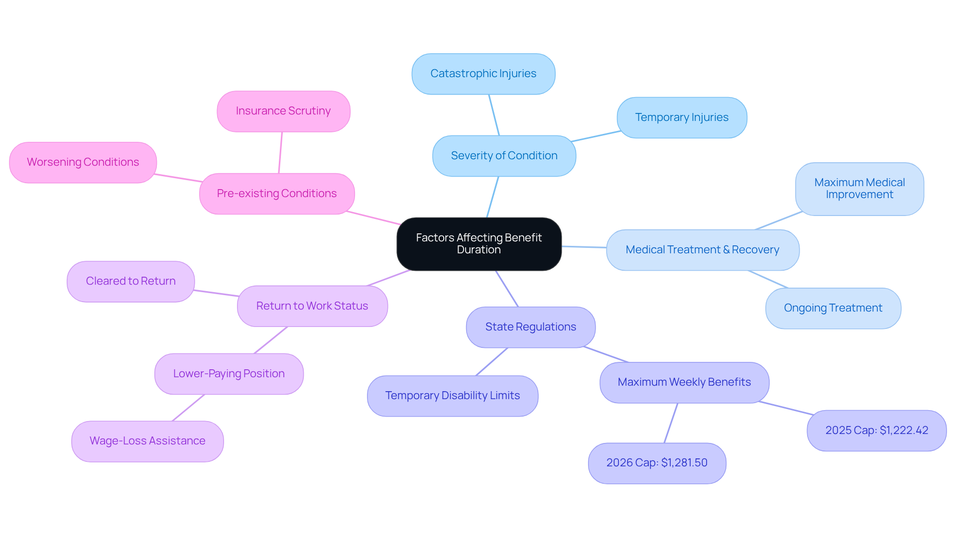 The central node represents the main topic, while each branch shows a different factor that can affect how long someone can receive workers' compensation. The sub-branches provide more details about each factor, helping you understand the complexities involved.