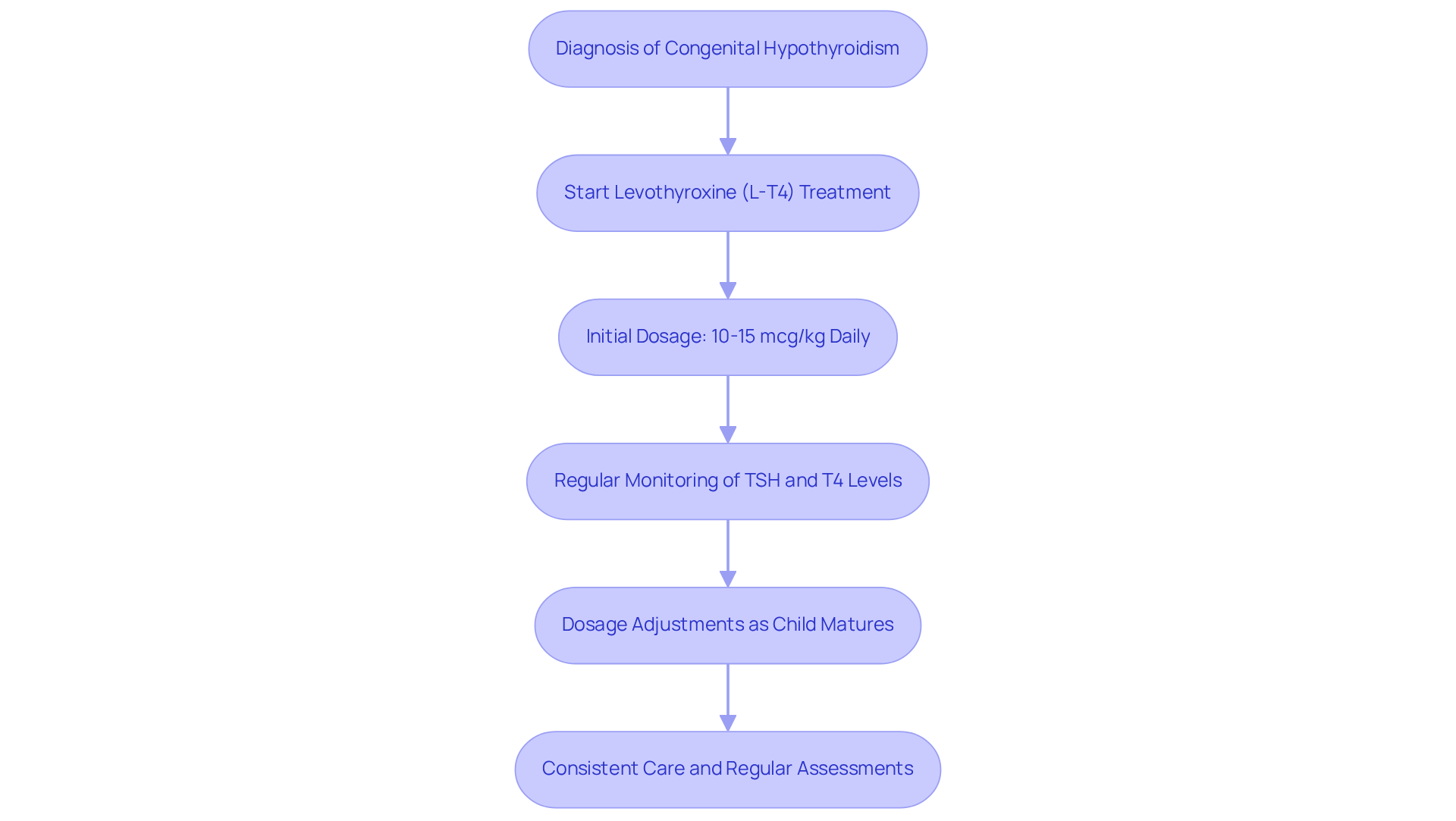 This flowchart guides you through the steps for managing congenital hypothyroidism. Start at the top with the diagnosis, then follow the arrows to see what actions to take next, like starting treatment and monitoring hormone levels. Each step is crucial for ensuring your child's health and development.